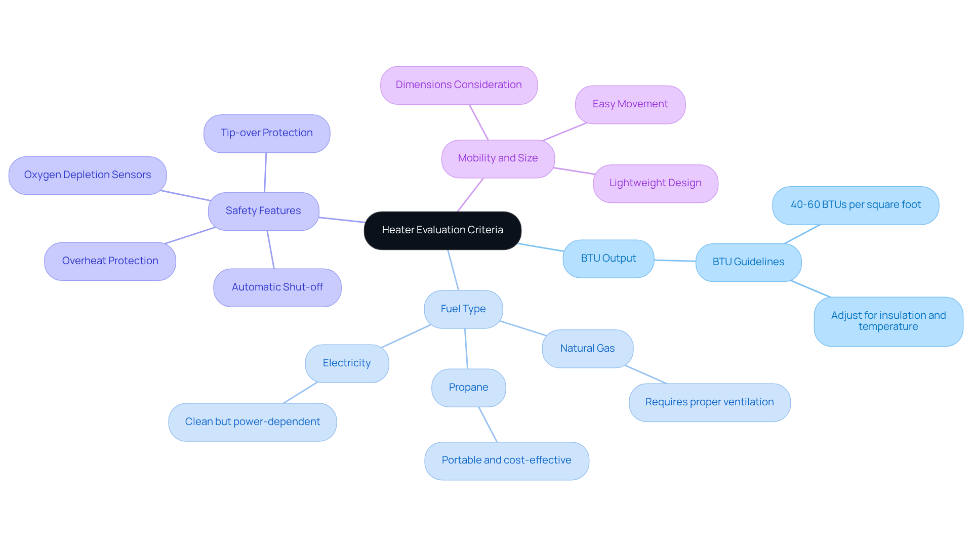 Start at the center with the main evaluation topic, then follow the branches to explore each specification and its important details. Each color-coded branch helps you quickly identify different aspects of heater selection.