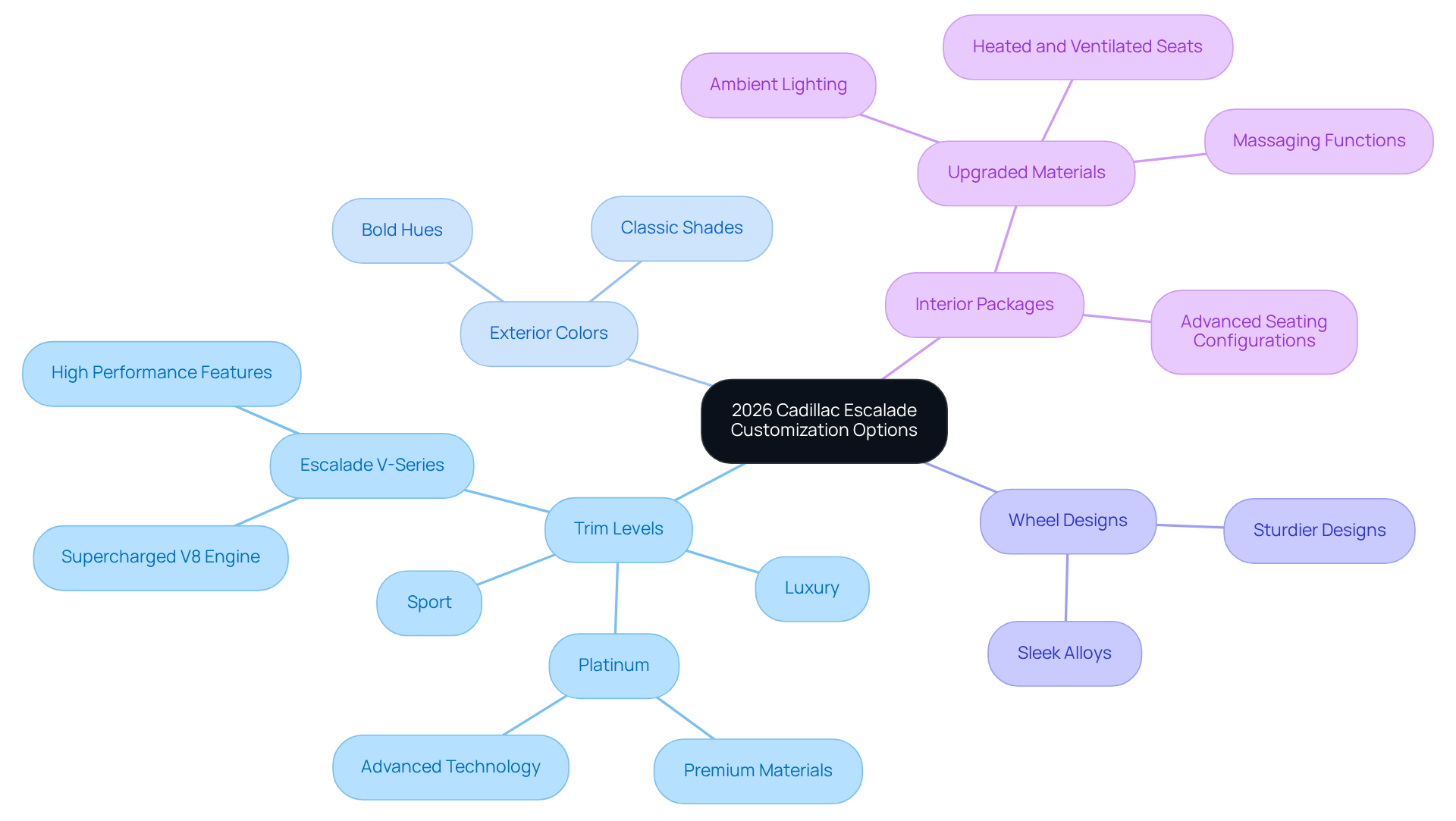 This mindmap shows the different ways you can customize your Escalade. Start at the center with the main theme, then follow the branches to explore each category of options, like trim levels and colors, and see the specific choices available under each. This mindmap shows the different ways you can customize your Escalade. Start at the center with the main theme, then follow the branches to explore each category of options, like trim levels and colors, and see the specific choices available under each.