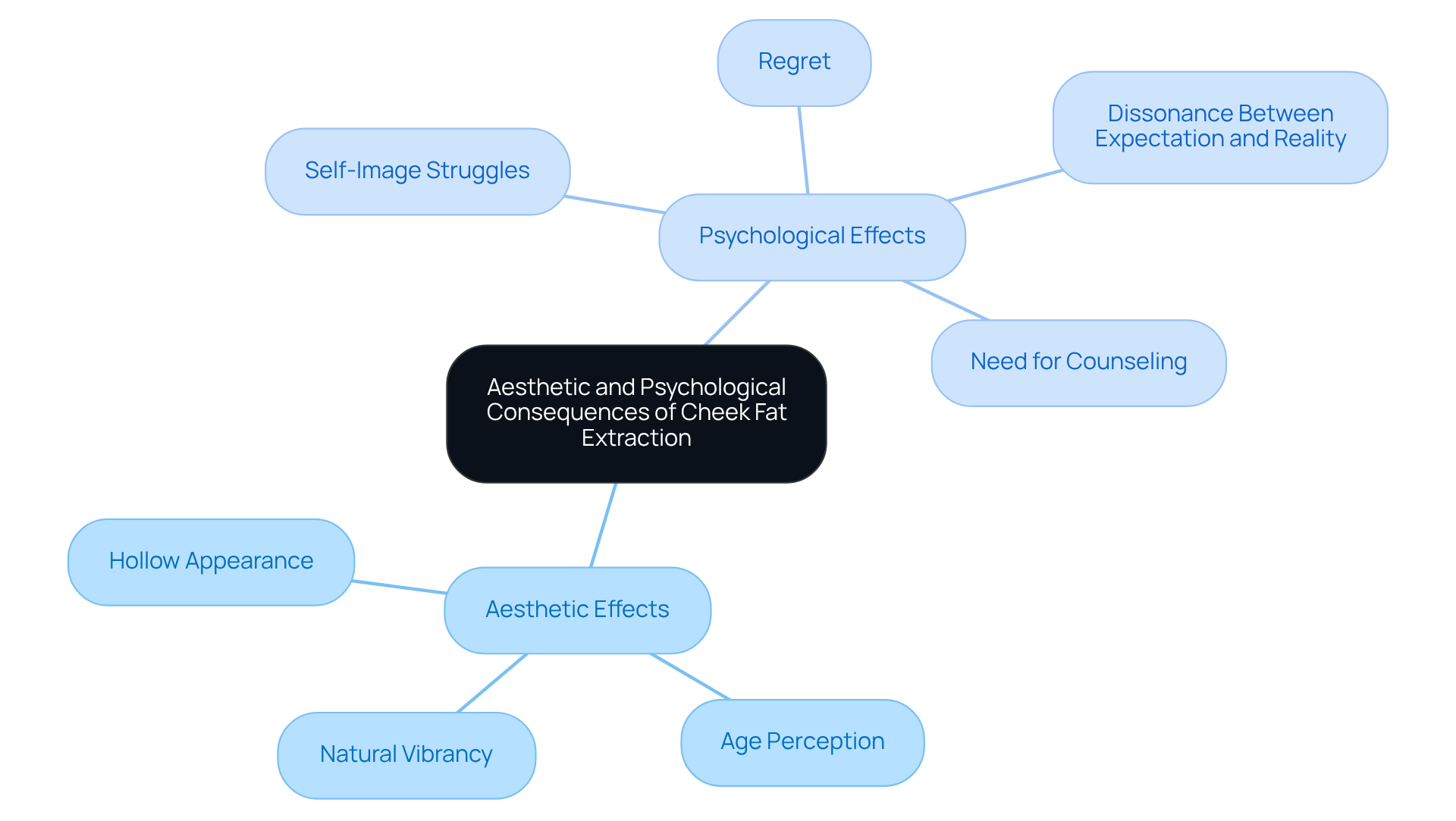 This mindmap illustrates the various aesthetic and psychological impacts of cheek fat extraction. The central idea is surrounded by branches that explore both the physical changes and emotional challenges, helping you see how they connect and why it's important to consider both aspects before undergoing surgery. This mindmap illustrates the various aesthetic and psychological impacts of cheek fat extraction. The central idea is surrounded by branches that explore both the physical changes and emotional challenges, helping you see how they connect and why it's important to consider both aspects before undergoing surgery.