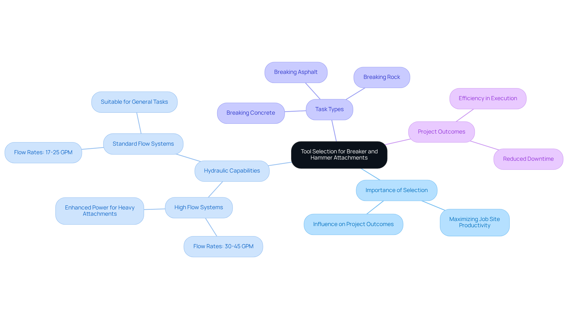 This mindmap starts with the main idea of selecting the right tools and branches out into important factors that influence this decision. Each branch represents a different aspect of tool selection, helping you see how they connect to improve job site productivity.