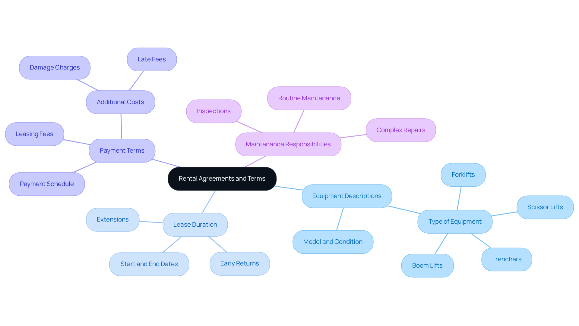This mindmap starts with the main idea of rental agreements at the center. Each branch represents a crucial part of the agreement, and the sub-branches provide more details. This layout helps you see how everything connects and why each part is important for a smooth rental experience.