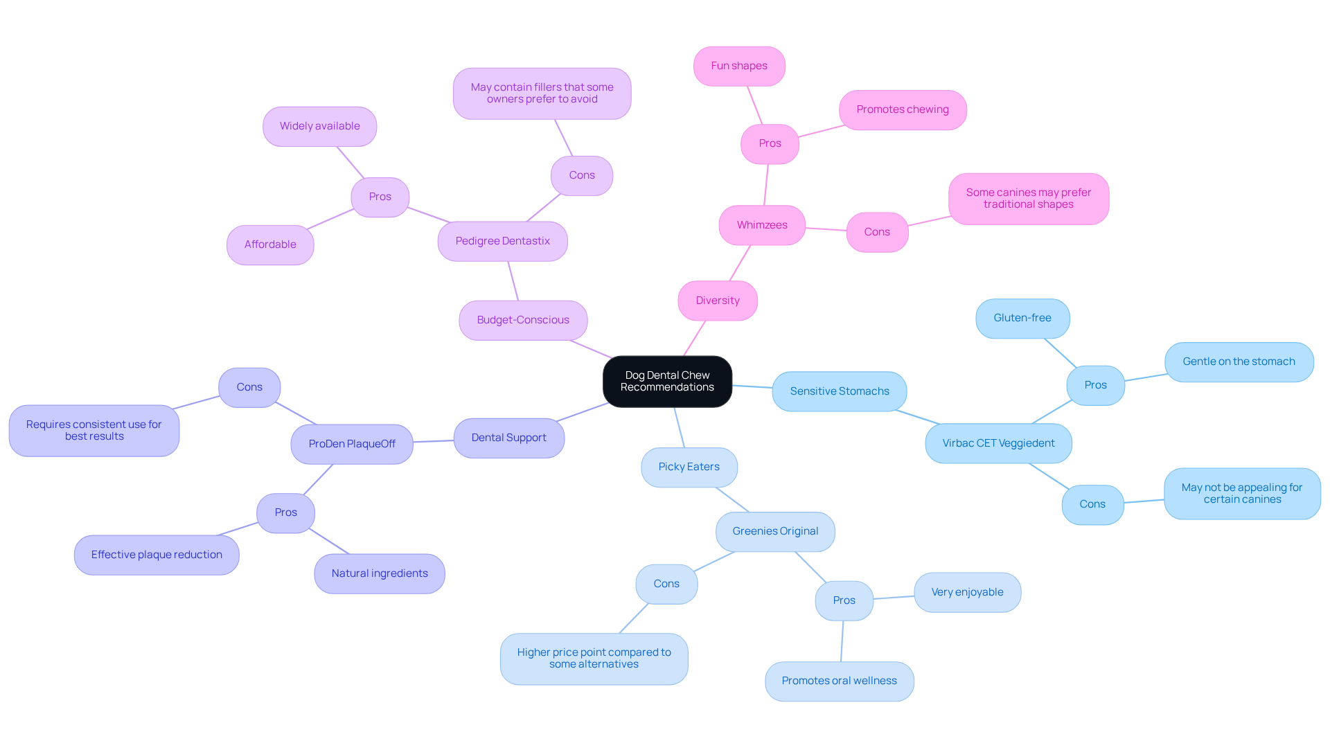 The central node represents the main topic of dental chews for dogs. Each branch shows different needs, and the sub-nodes provide specific product recommendations along with their benefits and drawbacks. Follow the branches to find the best chew for your furry friend!
