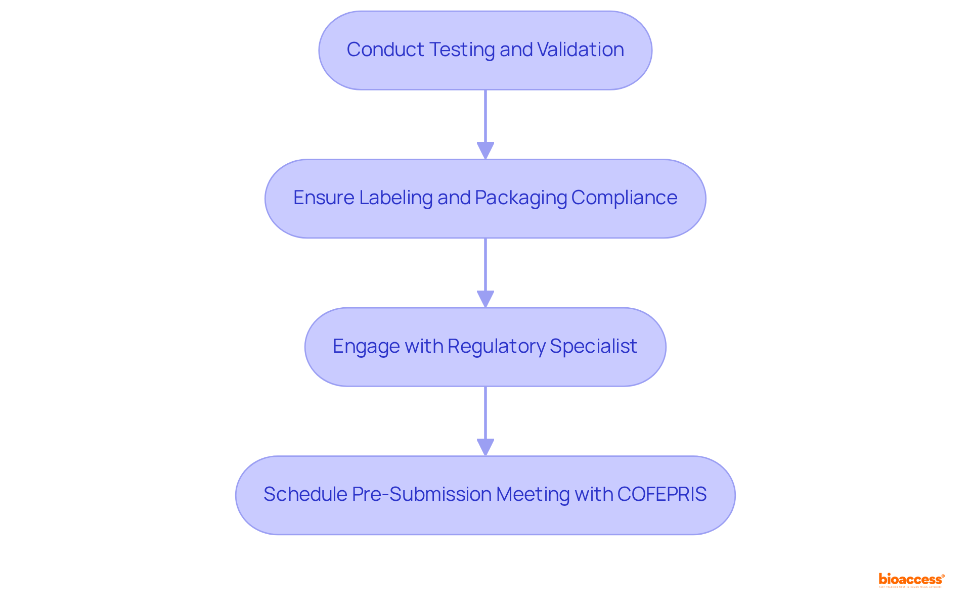 Each box represents a key step in the compliance preparation process. Follow the arrows to see the order in which actions should be taken to ensure successful compliance with COFEPRIS regulations.