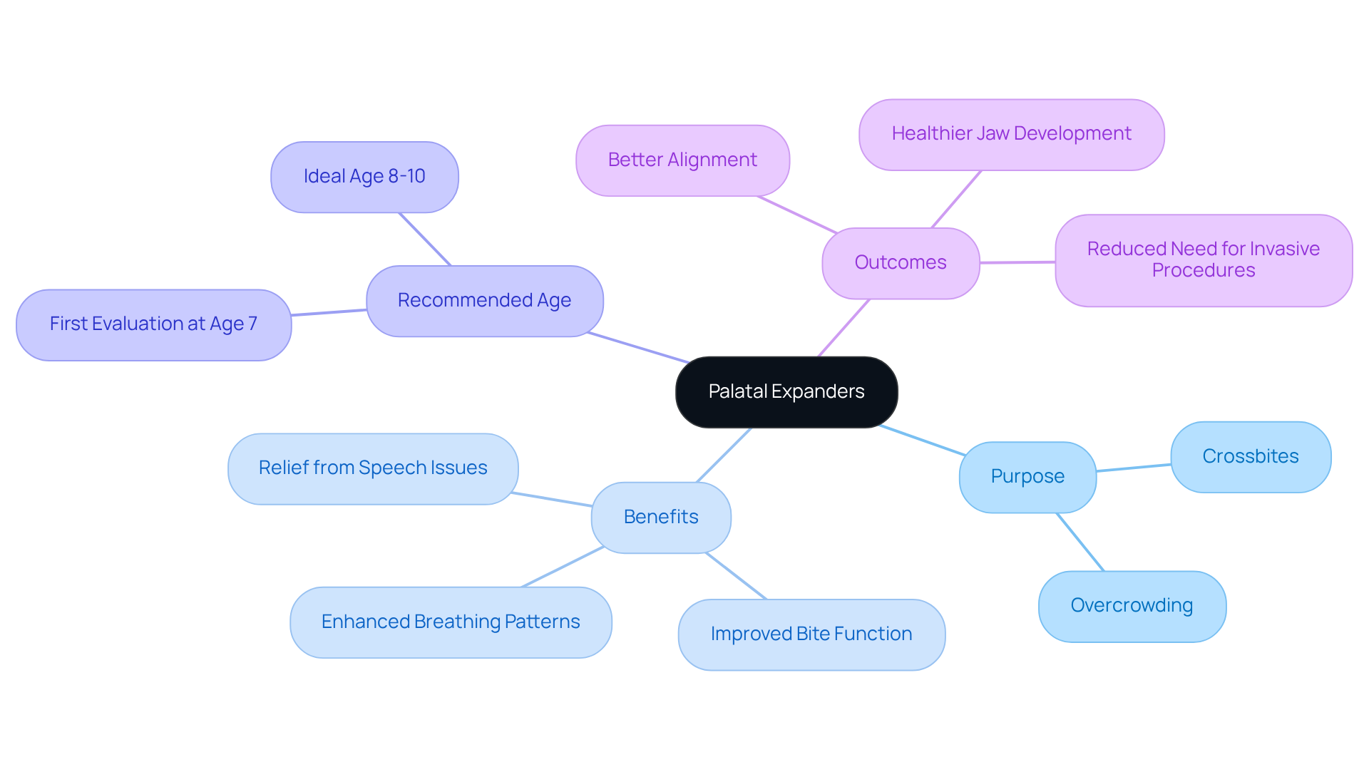 The central node represents palatal expanders, while the branches show their purpose, benefits, and recommended treatment age. Each color-coded branch helps you see how these elements connect to improve children's dental health.