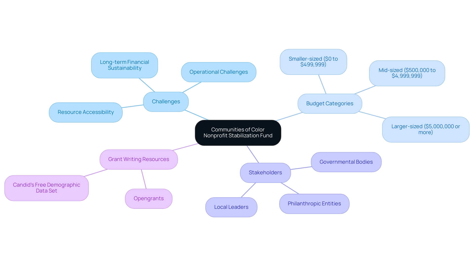 The central node represents the fund; branches indicate challenges, budget categories, and stakeholders, with colors differentiating each category. The central node represents the fund; branches indicate challenges, budget categories, and stakeholders, with colors differentiating each category.