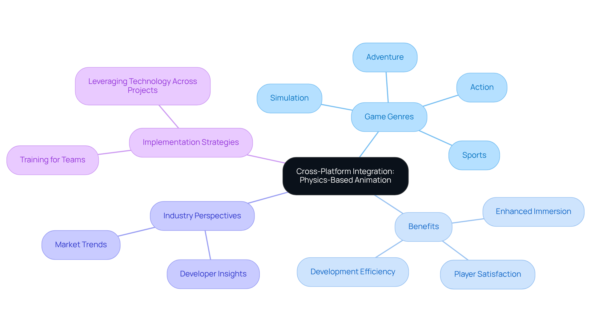 The central node represents the main topic, while the branches show how physics-based animation impacts various game genres and development processes. Each color-coded branch helps you see the different aspects of this technology and its significance in the gaming industry.