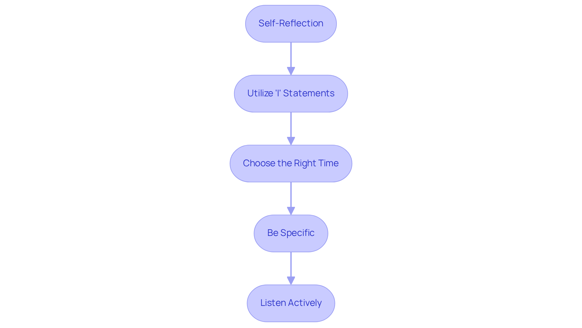 Each step represents a crucial part of the process for communicating relationship needs. Follow the arrows to see how one step leads to the next, helping to create a stronger connection and understanding between partners.