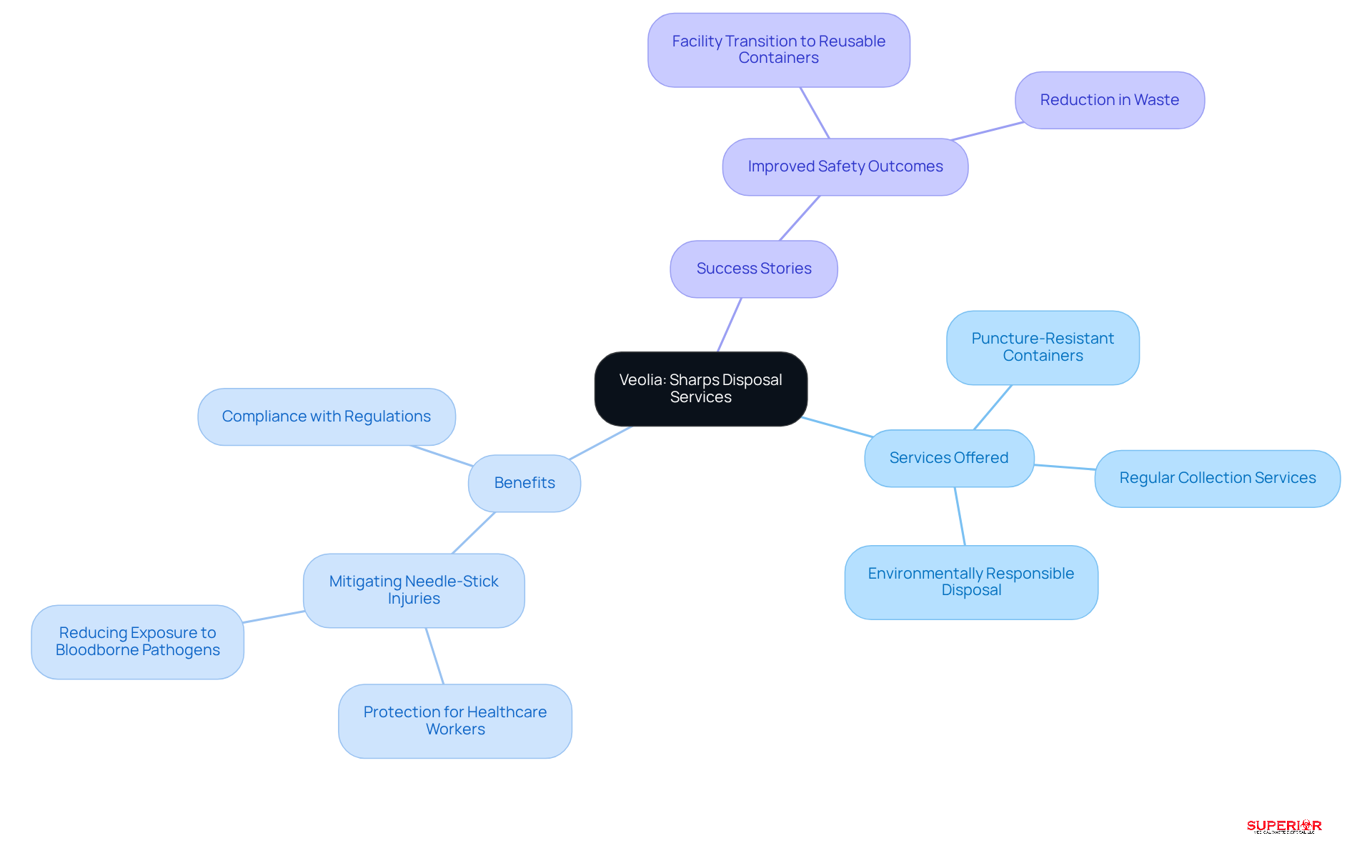 The central node represents Veolia's focus on sharps disposal, with branches showing the services they provide, the benefits of these services, and real-world success stories that highlight their effectiveness.