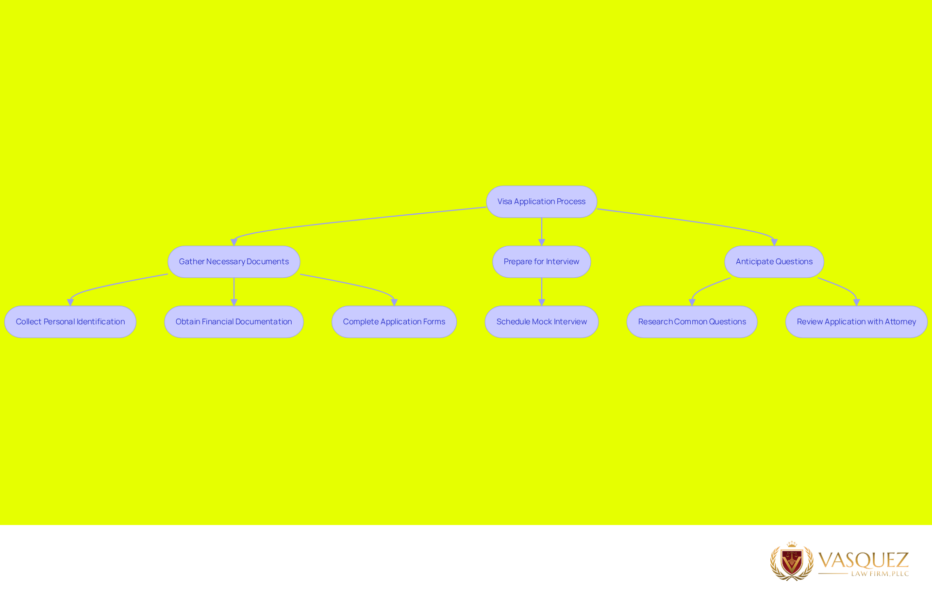 This flowchart outlines the steps involved in applying for a visa with Vasquez Law Firm. Each box represents a key stage in the process, and the arrows show how you move from one step to the next. The firm is here to guide you through each stage, ensuring you have the support you need.