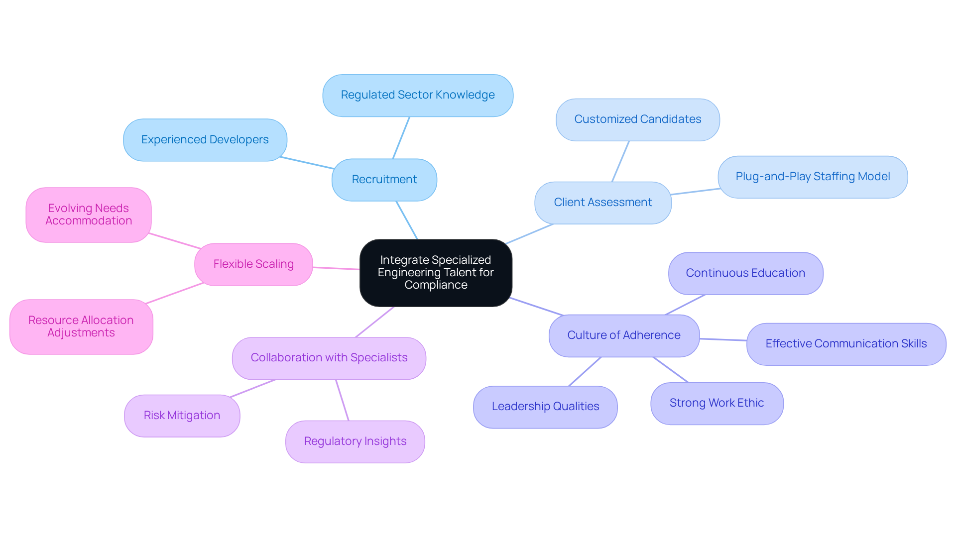 The central node represents the main focus of integrating engineering talent, while the branches show the different aspects involved in achieving compliance. Each sub-branch provides more detail on specific actions or qualities that contribute to the overall goal.