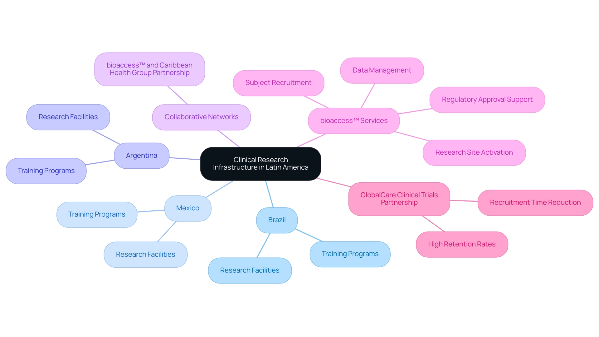 The central node represents the overall topic, with branches showing key countries, investments, and services provided by CROs.