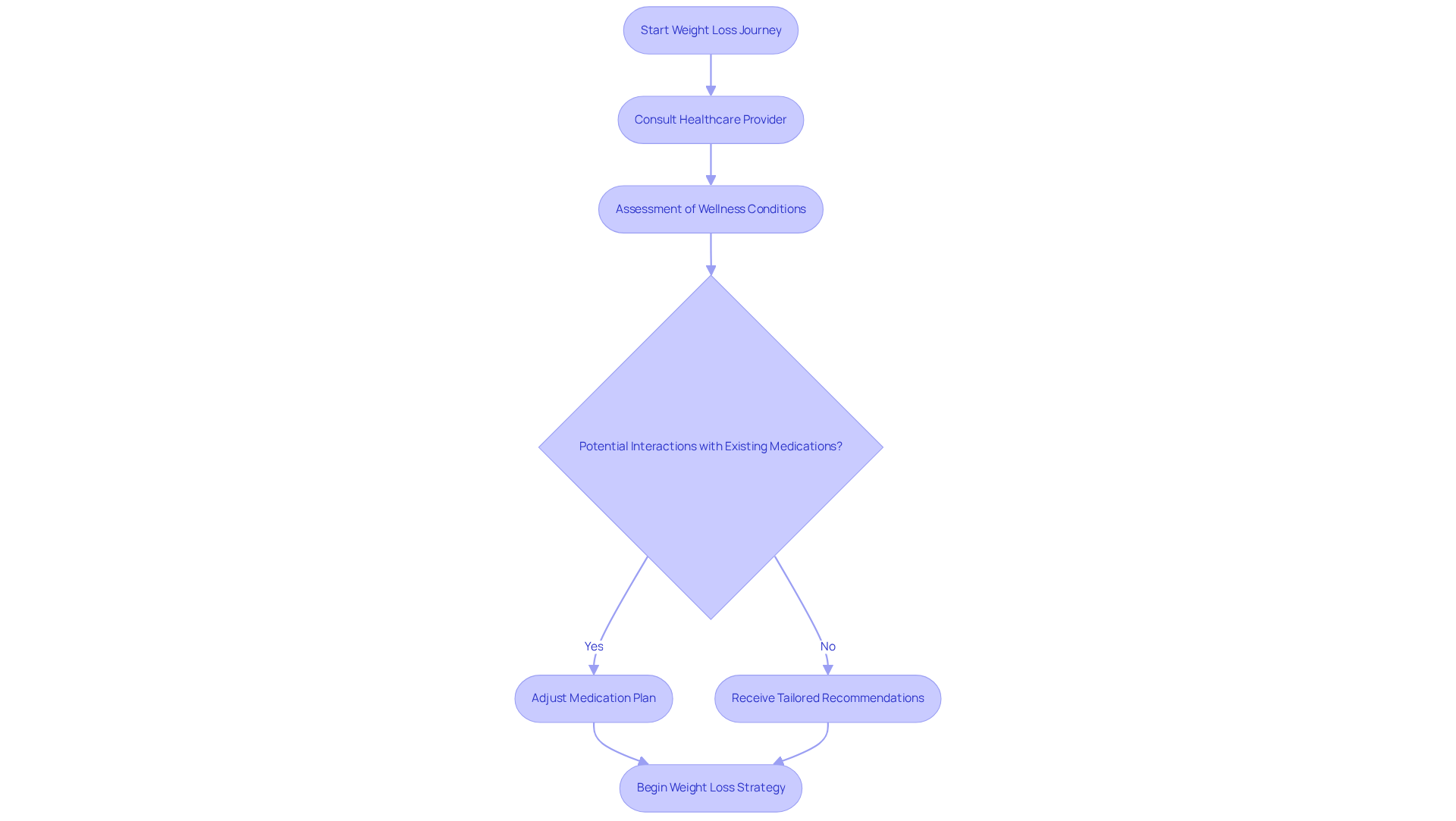 This flowchart guides you through the steps to take before starting OTC weight loss medications. It starts with consulting a healthcare provider and shows how they assess your health and provide recommendations. Follow the arrows to see the process and make informed decisions about your weight loss journey.