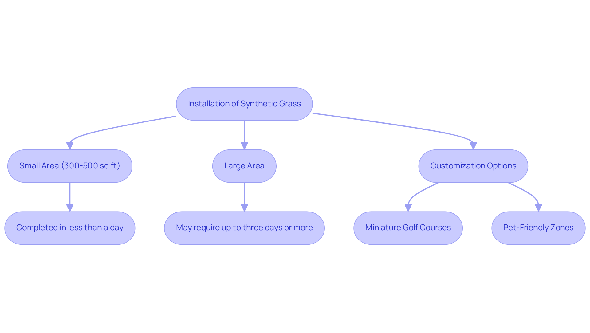 Follow the flow from the installation start to see how long it takes based on area size, and explore the fun customization options available for your outdoor space.