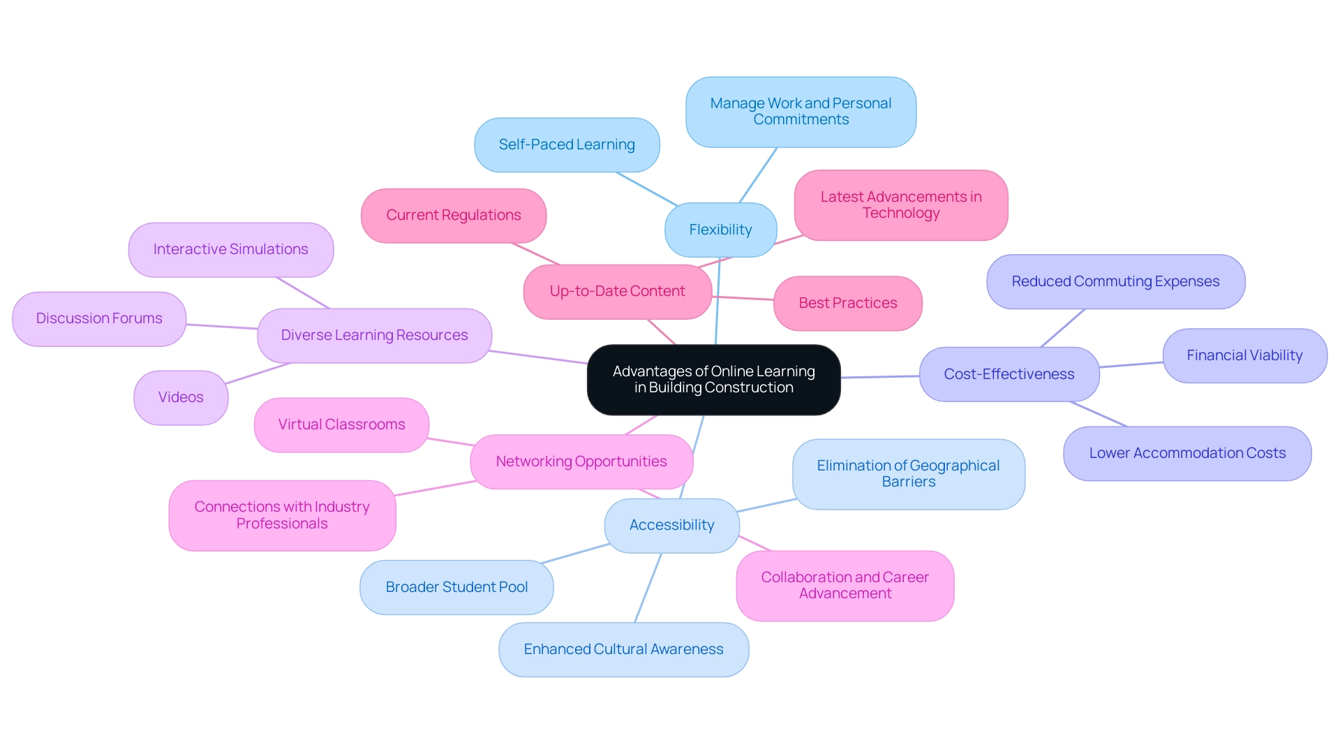 Each branch represents a main advantage of online learning, with sub-branches detailing specific elements or benefits related to that advantage.