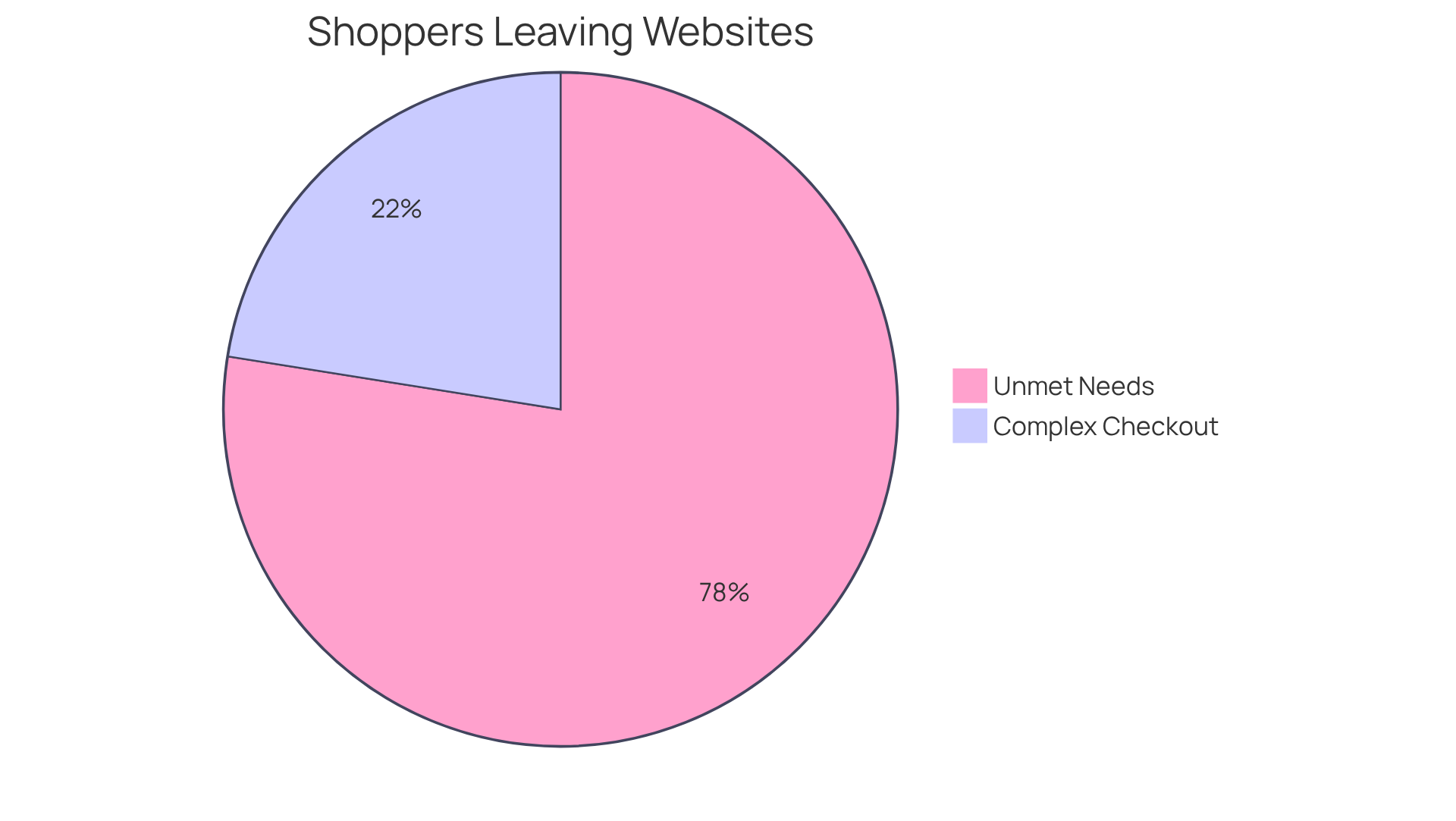 This pie chart shows the reasons why shoppers leave websites. The larger slice represents those who left because their needs weren't met, while the smaller slice shows those who found the checkout process too complicated. Understanding these frustrations can help businesses improve their user experience.