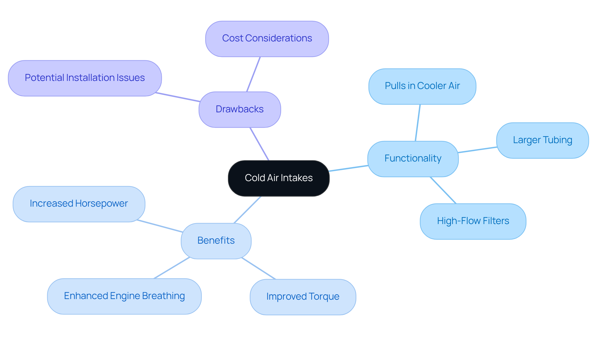 The central node represents cold air intakes, while the branches show how they function, the benefits they provide, and any potential drawbacks. Follow the branches to explore each aspect and see how they connect to the main idea. The central node represents cold air intakes, while the branches show how they function, the benefits they provide, and any potential drawbacks. Follow the branches to explore each aspect and see how they connect to the main idea.