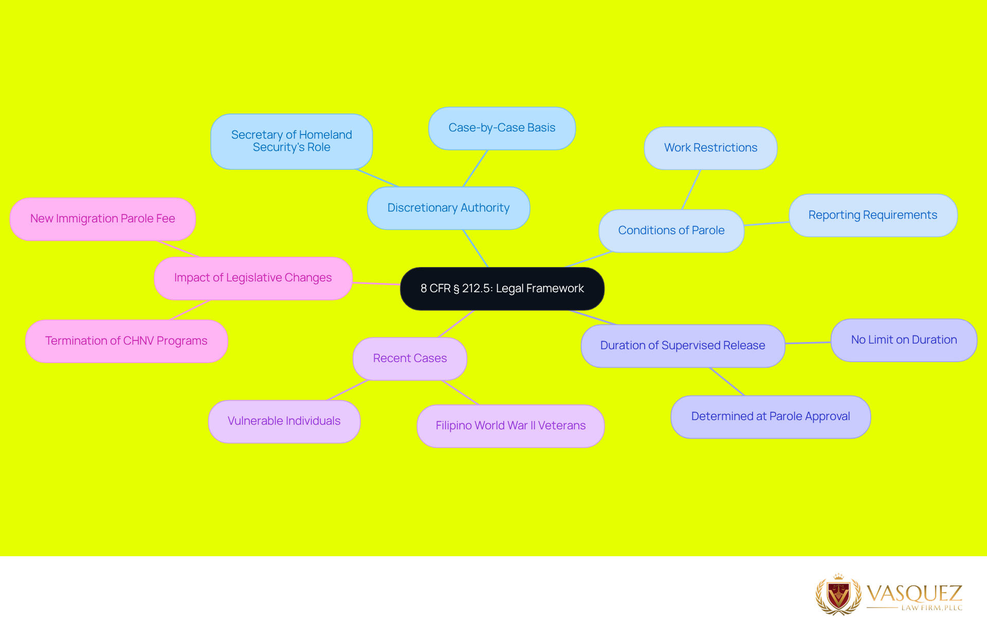 This mindmap starts with the main topic at the center and branches out to show different aspects of Section 212.5. Each branch represents a key area of the legal framework, helping you see how they connect and what details are important for understanding the immigration process.