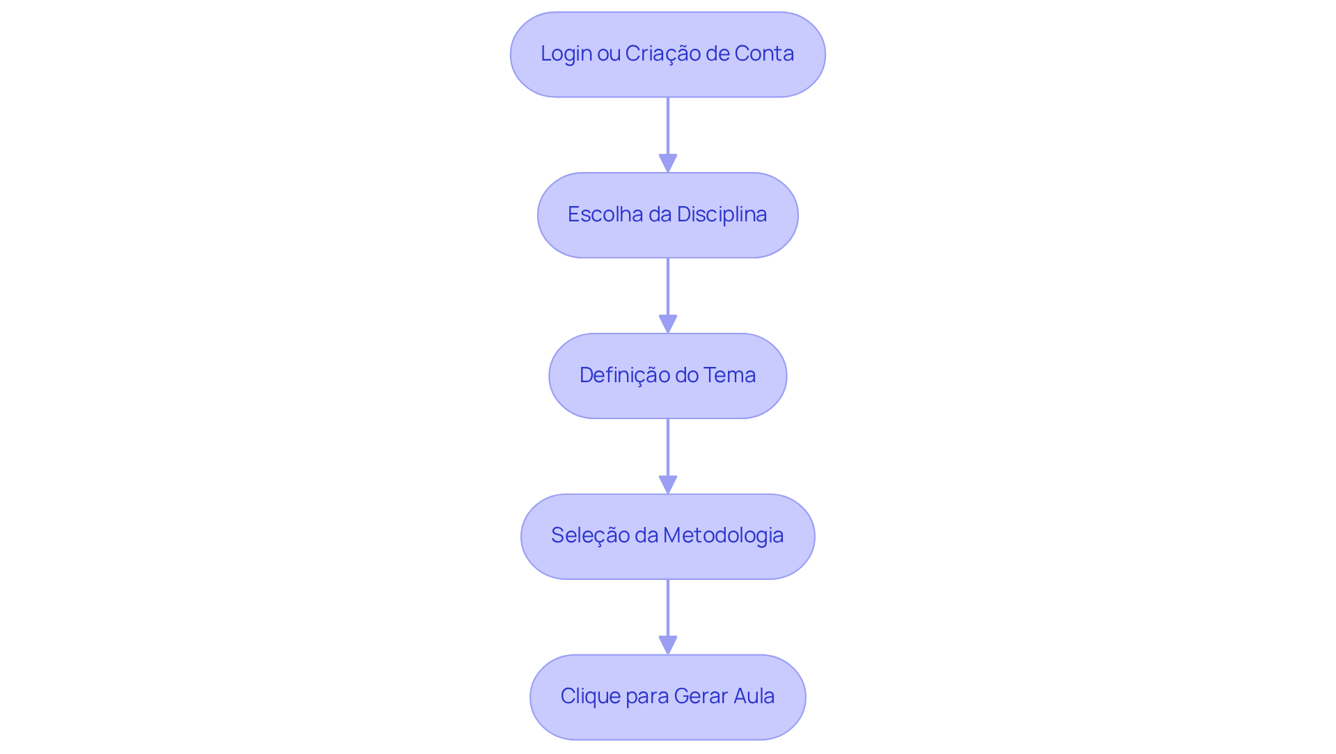Cada caixa representa uma etapa no uso da Teachy. Siga as setas para entender como passar de uma etapa para a próxima até gerar seu plano de aula.