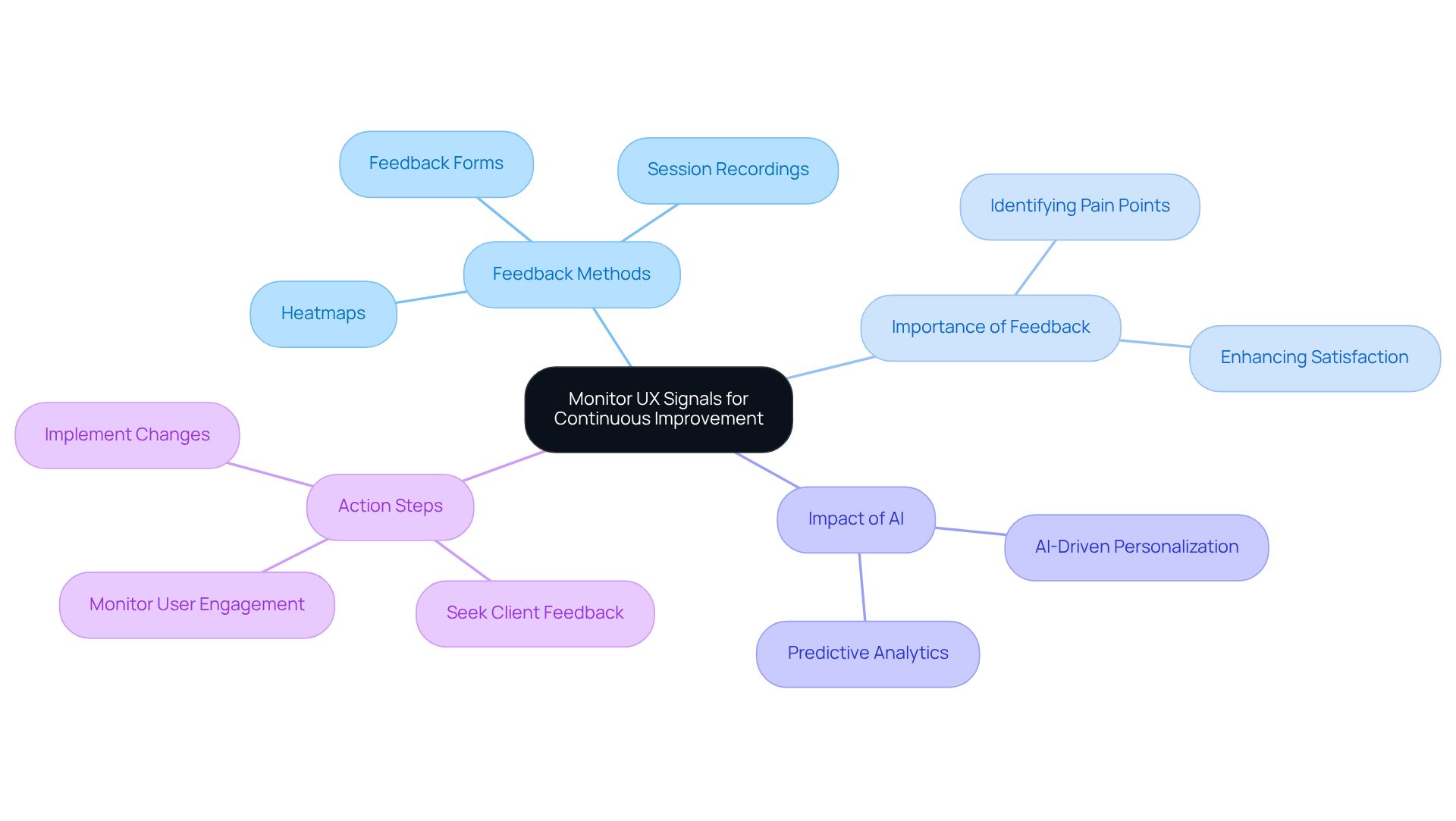 This mindmap shows how different aspects of user experience monitoring connect to improve medical websites. Start at the center with the main idea, then follow the branches to explore methods, their importance, and actionable steps. This mindmap shows how different aspects of user experience monitoring connect to improve medical websites. Start at the center with the main idea, then follow the branches to explore methods, their importance, and actionable steps.