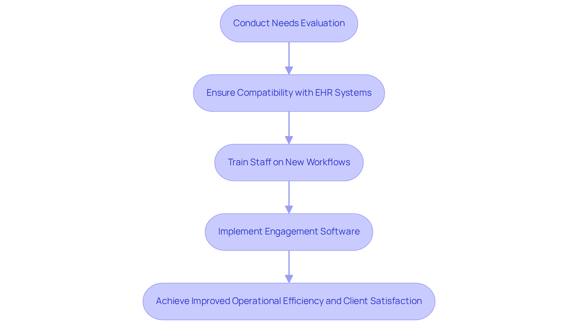 Follow the arrows to see the steps for integrating patient engagement software. Each box represents an important action, leading to better efficiency and satisfaction in healthcare.