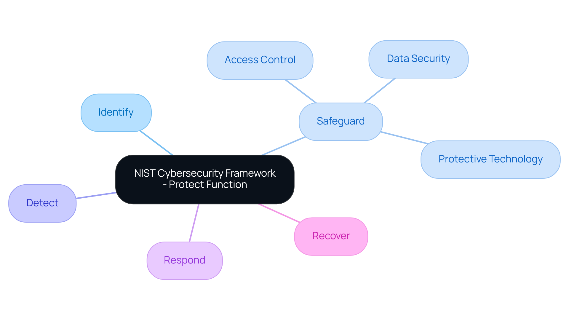 The center represents the NIST Cybersecurity Framework. Each branch shows one of the five essential roles, with the Safeguard role providing further details on specific protective measures. This layout illustrates how these components work together to enhance cybersecurity.