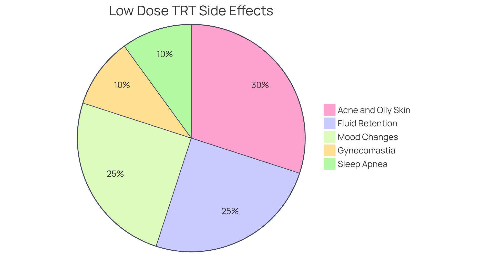 Each slice of the pie represents a common side effect of low dose TRT. The size of each slice shows how many patients experience that side effect - the larger the slice, the more common the side effect. Each slice of the pie represents a common side effect of low dose TRT. The size of each slice shows how many patients experience that side effect - the larger the slice, the more common the side effect.
