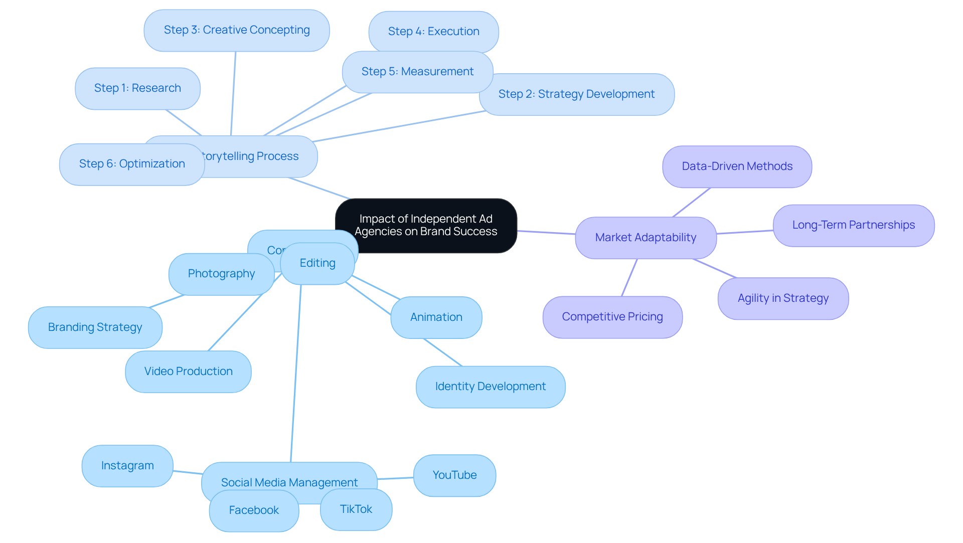 This mindmap illustrates how independent ad agencies contribute to brand success. Start at the center with the main theme, then explore the branches to see the various services and strategies that help brands connect with their audiences.