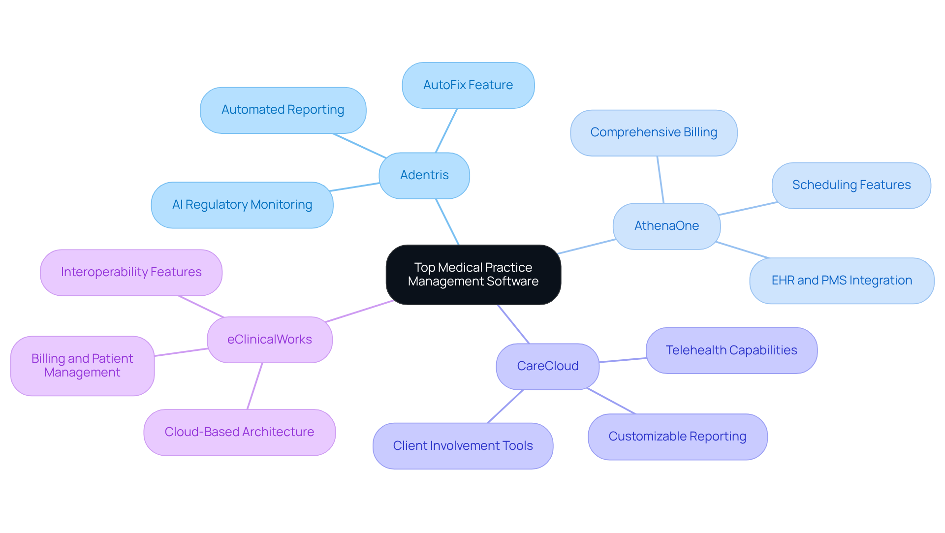 The central node represents the overall topic, while each branch shows a different software solution. The sub-branches highlight specific features, making it easy to compare and understand what each software offers. The central node represents the overall topic, while each branch shows a different software solution. The sub-branches highlight specific features, making it easy to compare and understand what each software offers.