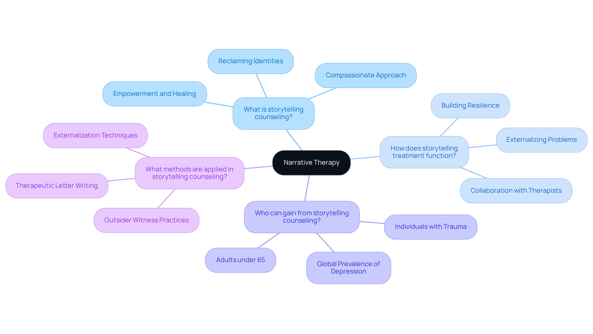 The central node represents the main topic of narrative therapy. Each branch corresponds to a frequently asked question, with sub-branches providing key insights and details. This layout helps you see how each aspect of narrative therapy connects to the others.