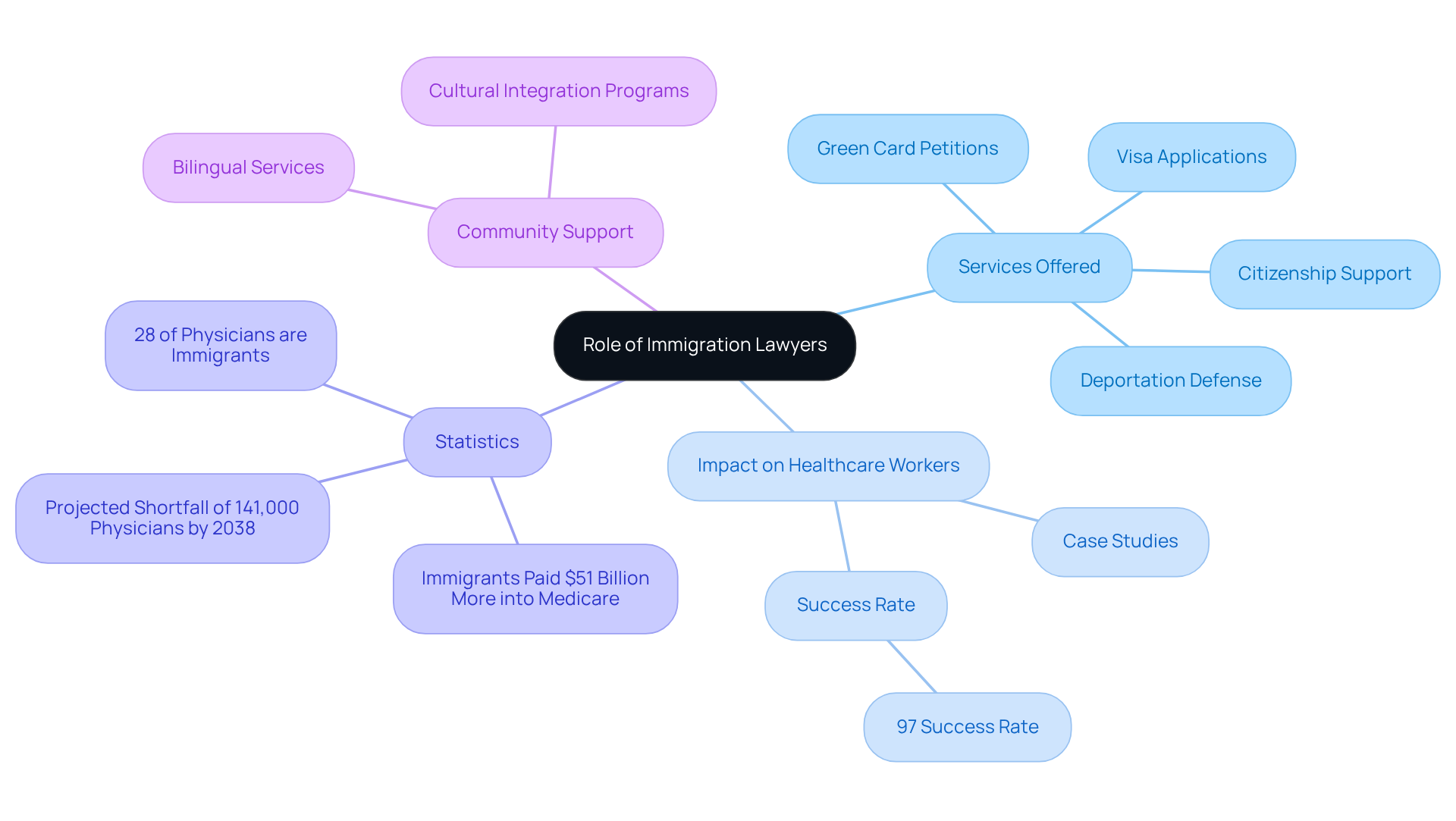 The central node represents the main topic, while branches show the different services and impacts of immigration lawyers. Each color-coded branch helps you see how these elements connect and support immigrant healthcare professionals.