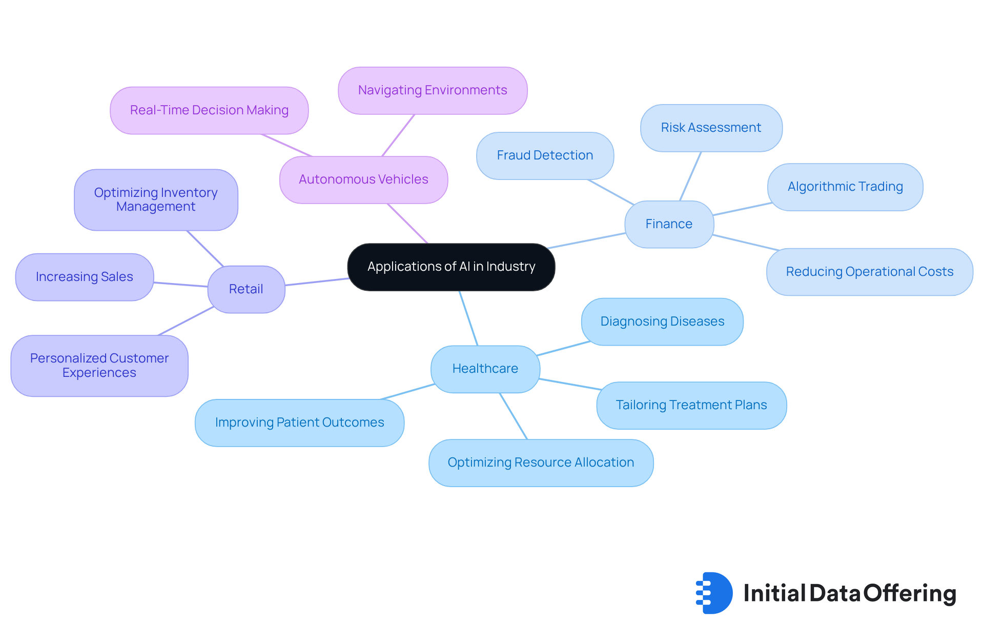 The center represents the overarching theme of AI applications. Each branch shows a different industry and its specific uses of AI, with further details on benefits branching off from those. The center represents the overarching theme of AI applications. Each branch shows a different industry and its specific uses of AI, with further details on benefits branching off from those.
