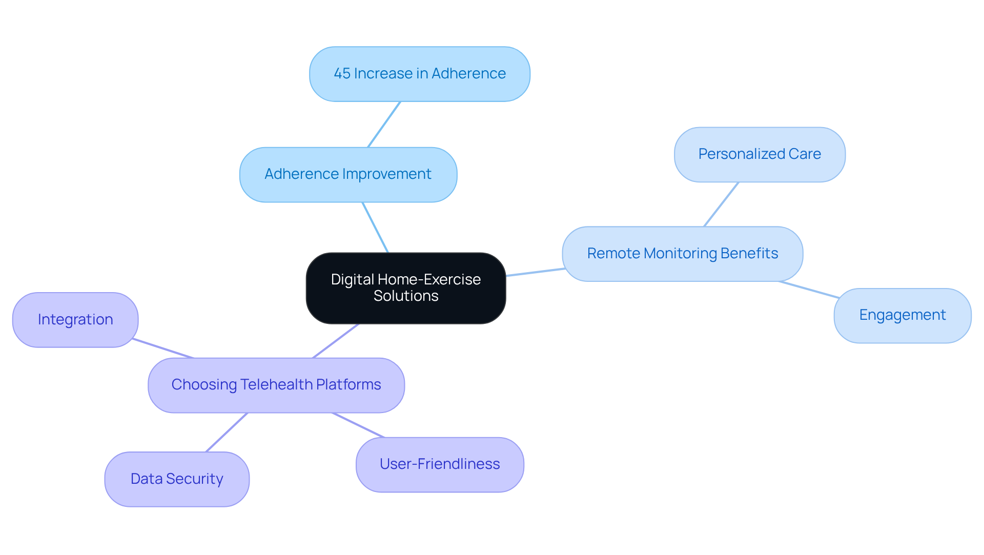 The center represents the main topic, and the branches show different benefits and considerations. Each color-coded branch helps you understand how these aspects relate to improving rehabilitation.