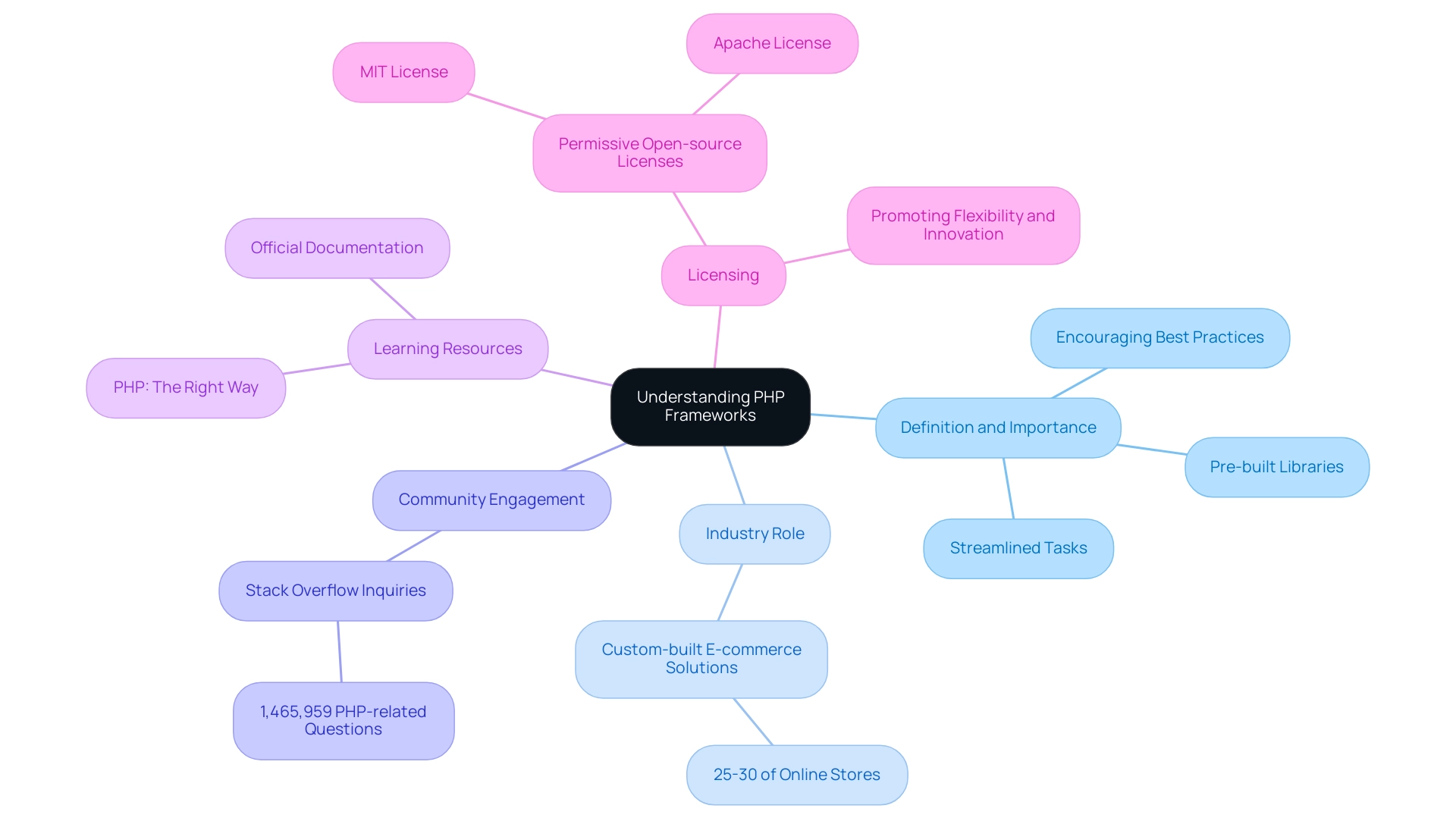 The central node represents PHP frameworks, with branches showing their various aspects such as definition, industry role, resources, and licensing.