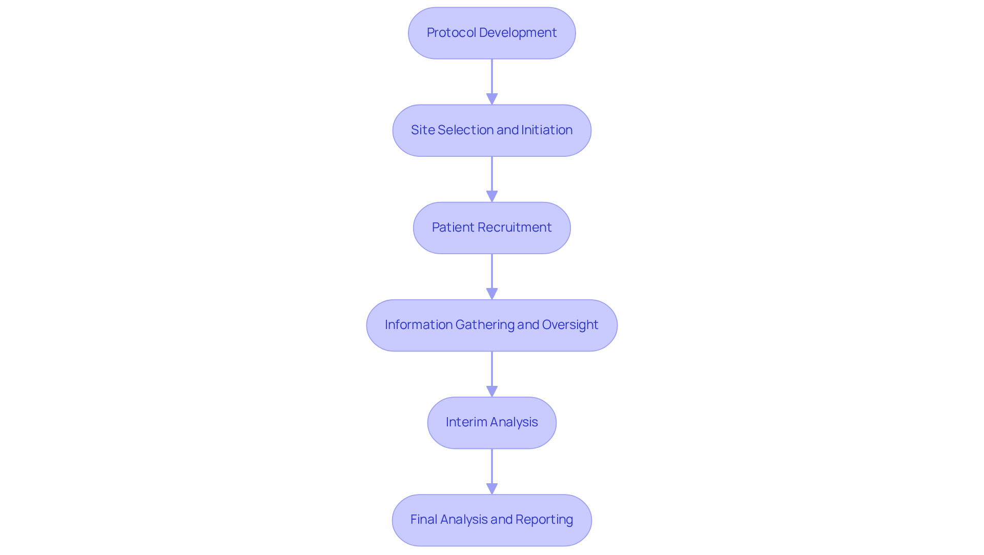 Each box represents a critical step in the clinical trial process. Follow the arrows to see how each step leads to the next, ensuring a smooth execution of the trial.
