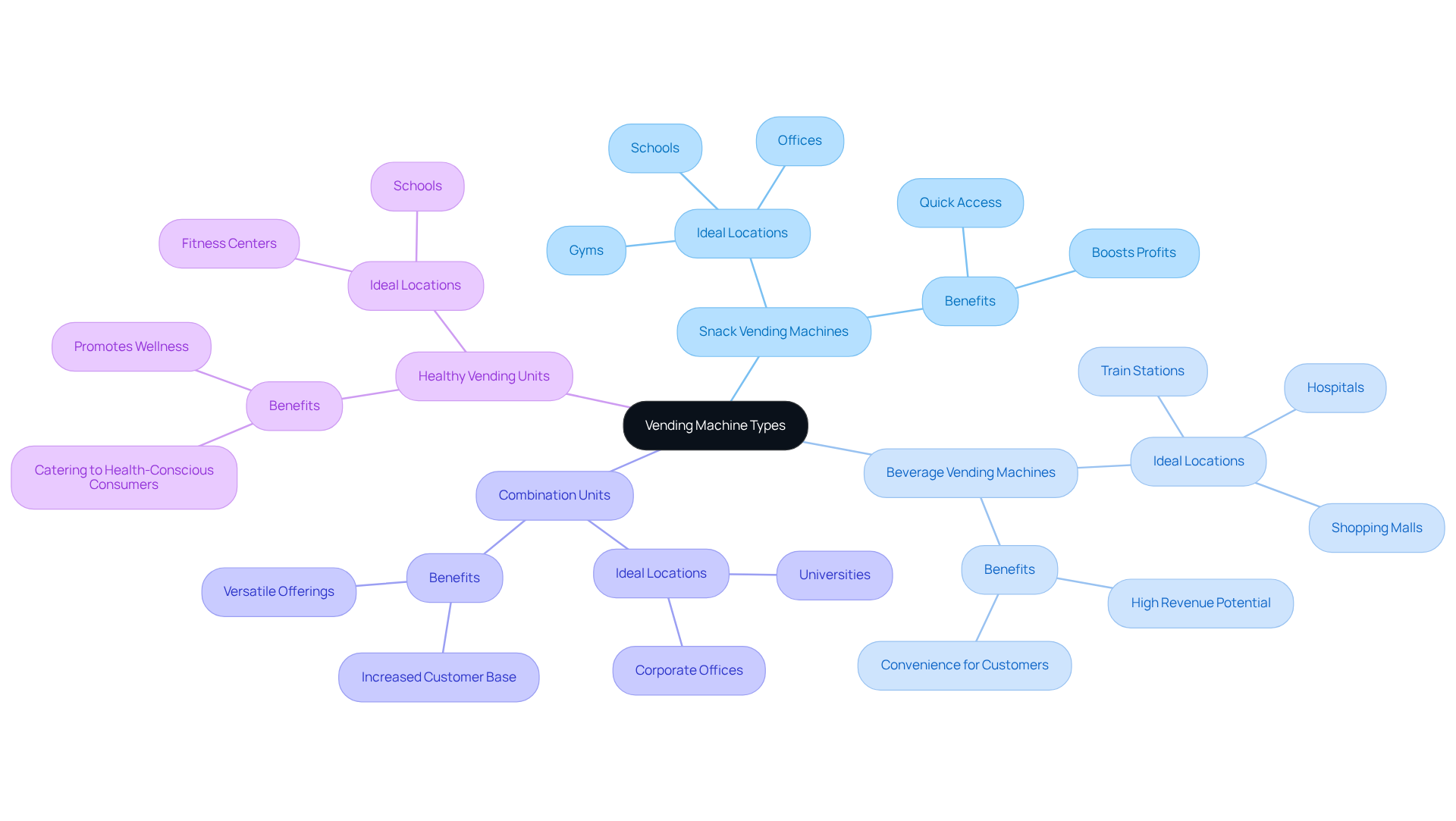 Start at the center with the main topic of vending machine types, then explore each type's best locations and advantages by following the branches outward.