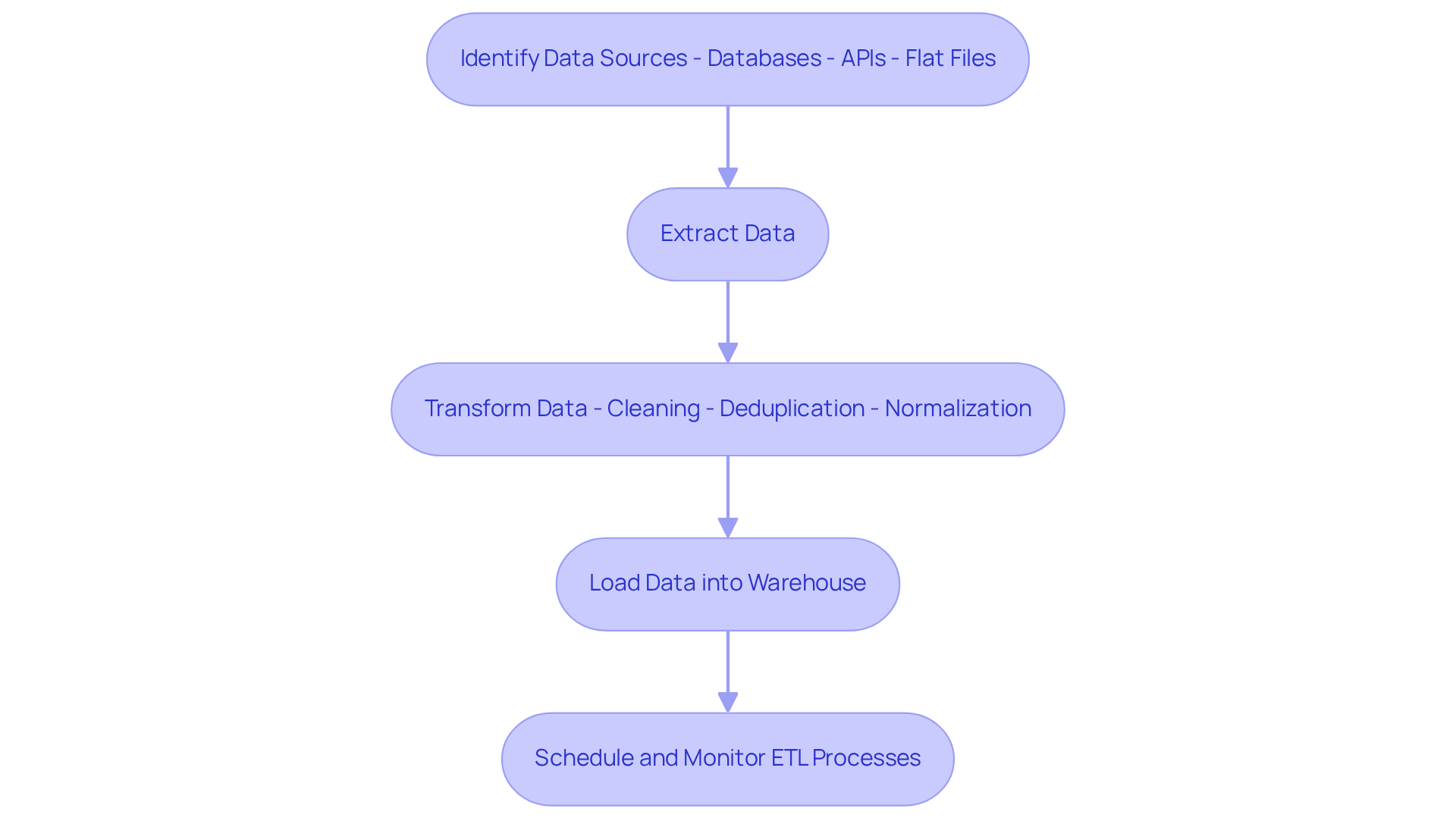 Each box represents a step in the ETL process. Follow the arrows to see how data moves from identifying sources to being loaded into the data warehouse, ensuring a clear understanding of the workflow.