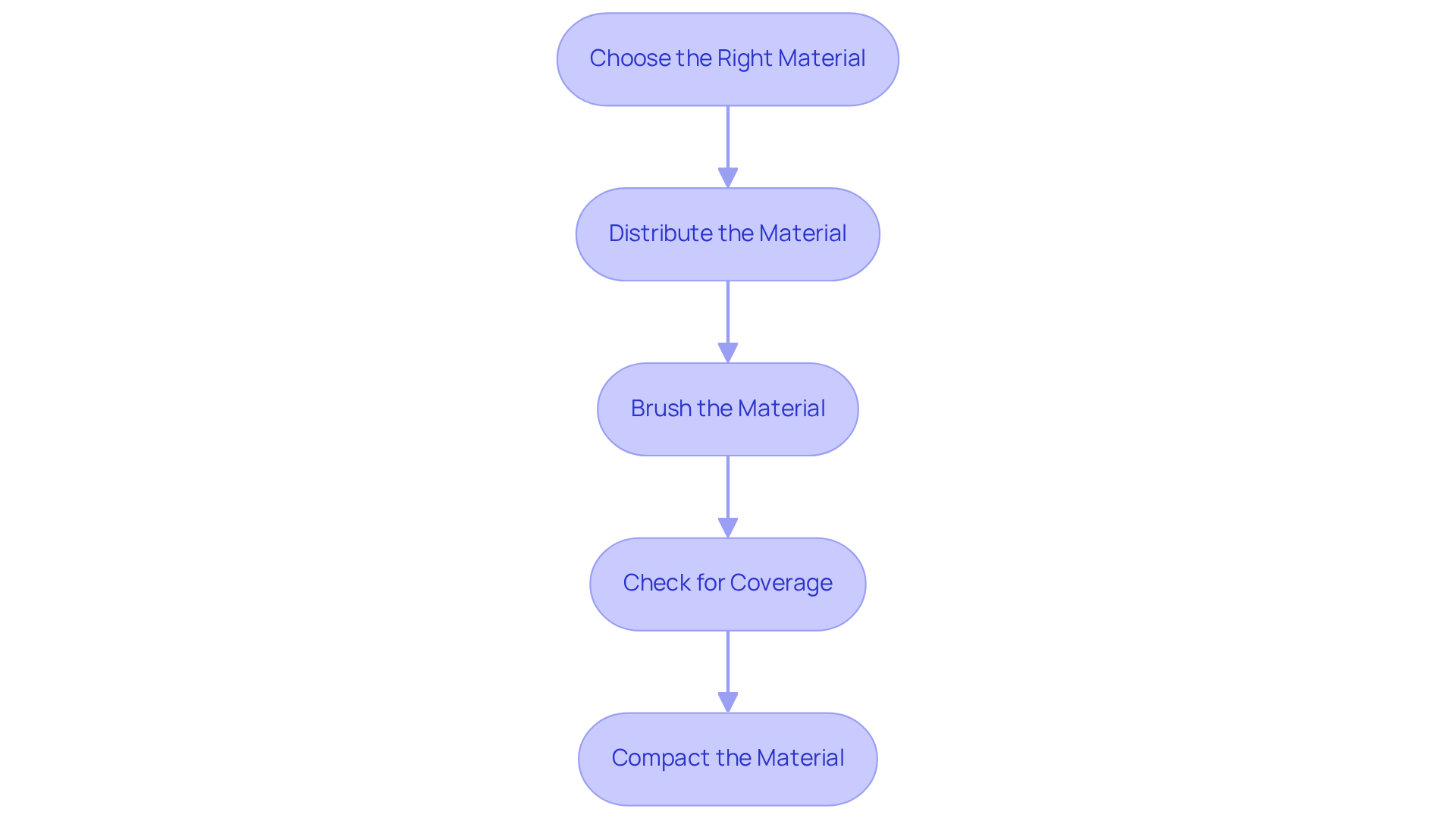 Each box represents a step in the process of applying infill. Follow the arrows to see how to move from choosing materials to compacting them for optimal performance. Each box represents a step in the process of applying infill. Follow the arrows to see how to move from choosing materials to compacting them for optimal performance.