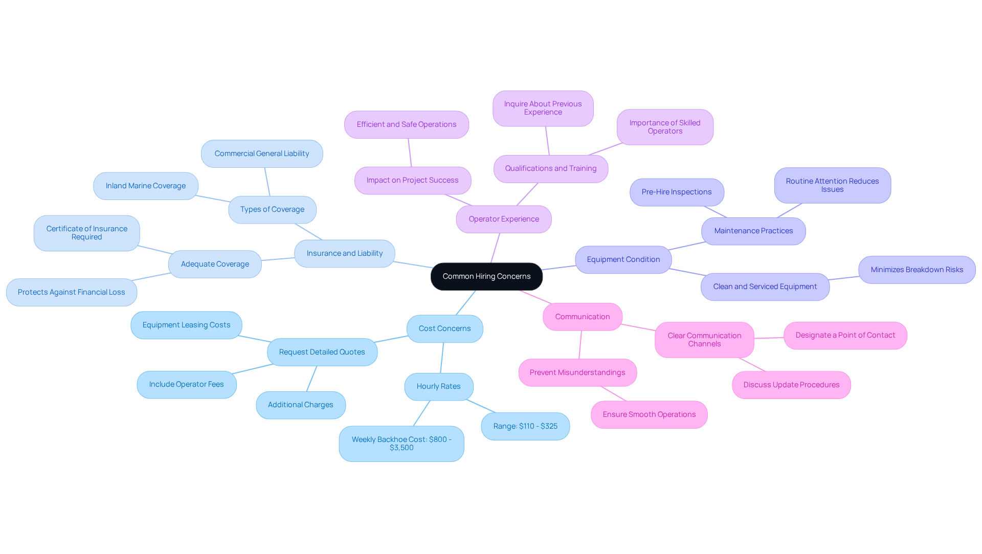 This mindmap starts with the main topic of hiring concerns in the center. Each branch represents a key issue to consider, and you can follow the branches to see specific details and tips related to each concern. It's a great way to visualize all the important factors at a glance! This mindmap starts with the main topic of hiring concerns in the center. Each branch represents a key issue to consider, and you can follow the branches to see specific details and tips related to each concern. It's a great way to visualize all the important factors at a glance!