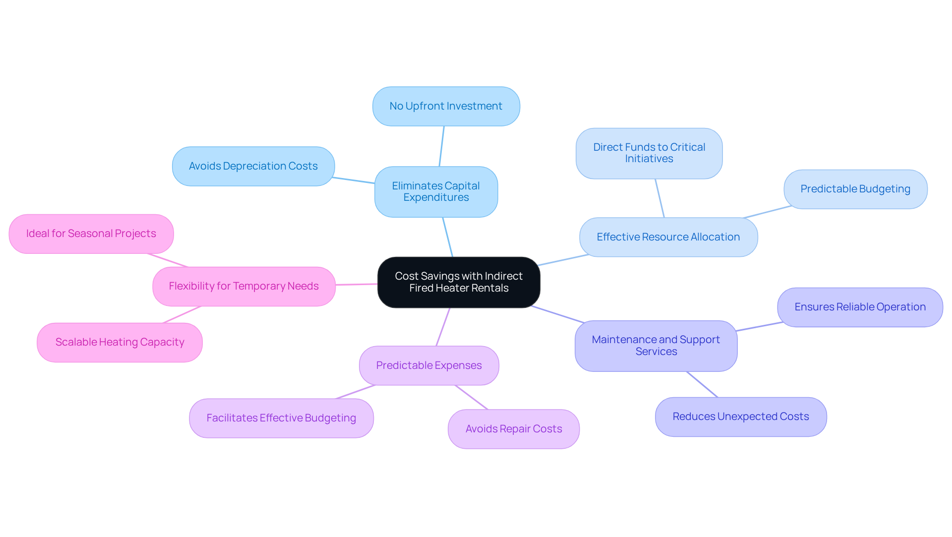 The central node represents the main idea of cost savings through rentals, while the branches highlight specific benefits. Each color-coded branch helps you quickly identify different advantages, making it easier to understand how renting can support budget control and operational efficiency.
