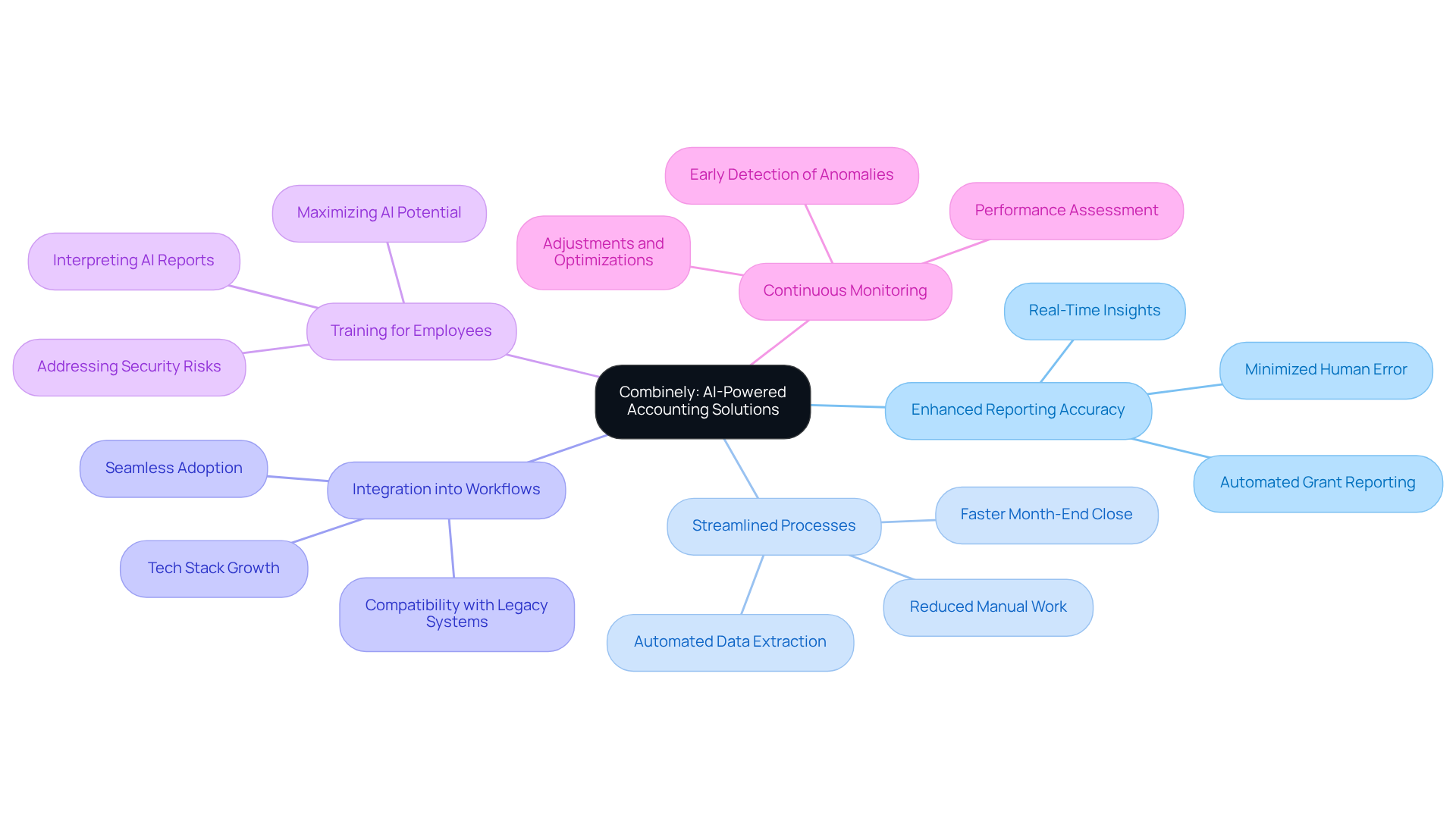The center represents Combinely's solutions, while the branches show different aspects like reporting accuracy and employee training. Each color-coded branch helps you see how these elements connect and contribute to the overall goal. The center represents Combinely's solutions, while the branches show different aspects like reporting accuracy and employee training. Each color-coded branch helps you see how these elements connect and contribute to the overall goal.