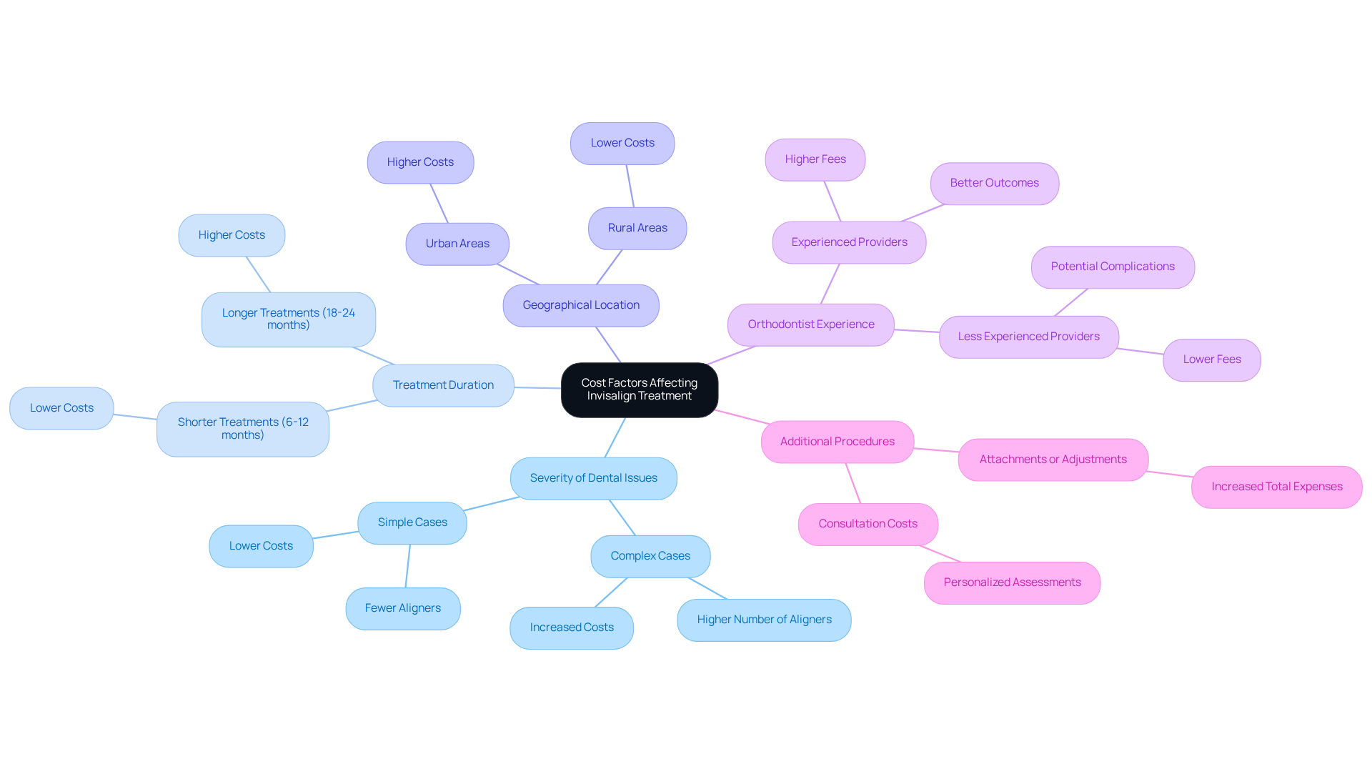 This mindmap shows the different factors that can influence the cost of your Invisalign treatment. Start at the center with the main topic, then follow the branches to see how each factor, like the severity of your dental issues or where you live, can affect what you pay.