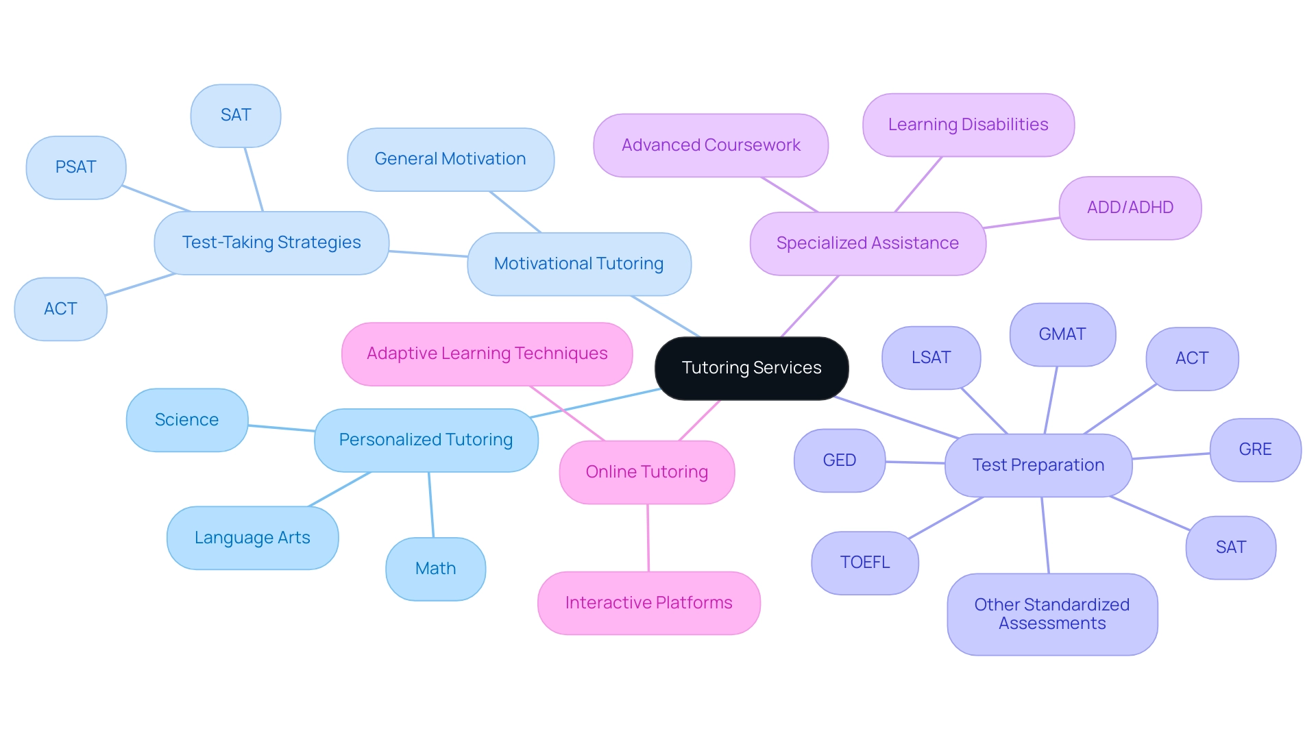 The central node represents all tutoring services, with branches for main categories and sub-branches for specific subjects, tests, and educational needs.