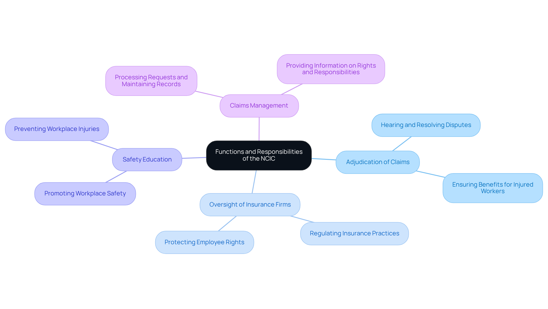 The central node represents the NCIC's overall role, with branches detailing specific functions. Each function highlights how the NCIC supports injured workers and their families. The central node represents the NCIC's overall role, with branches detailing specific functions. Each function highlights how the NCIC supports injured workers and their families.