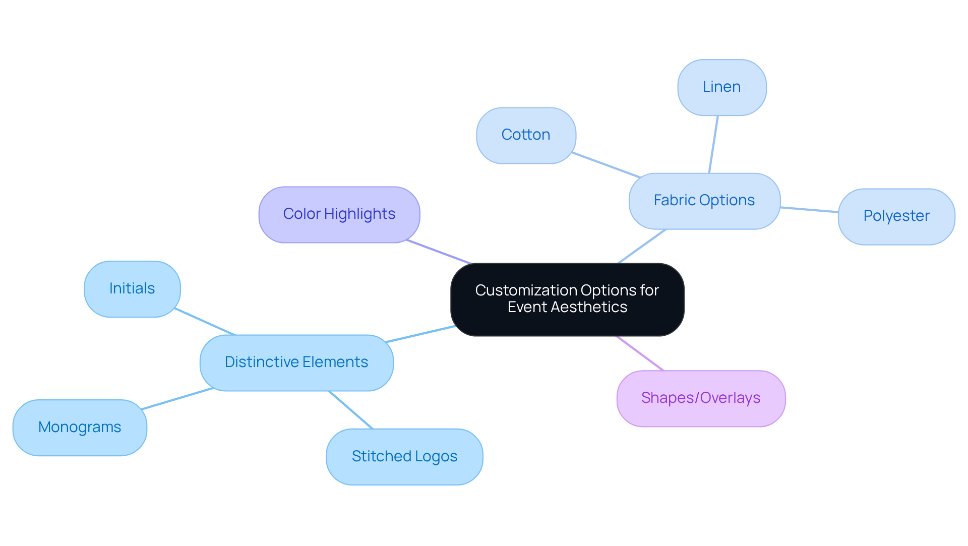 Start at the center with the main idea of customization, then explore the branches to see how each option can enhance your event's look and feel.