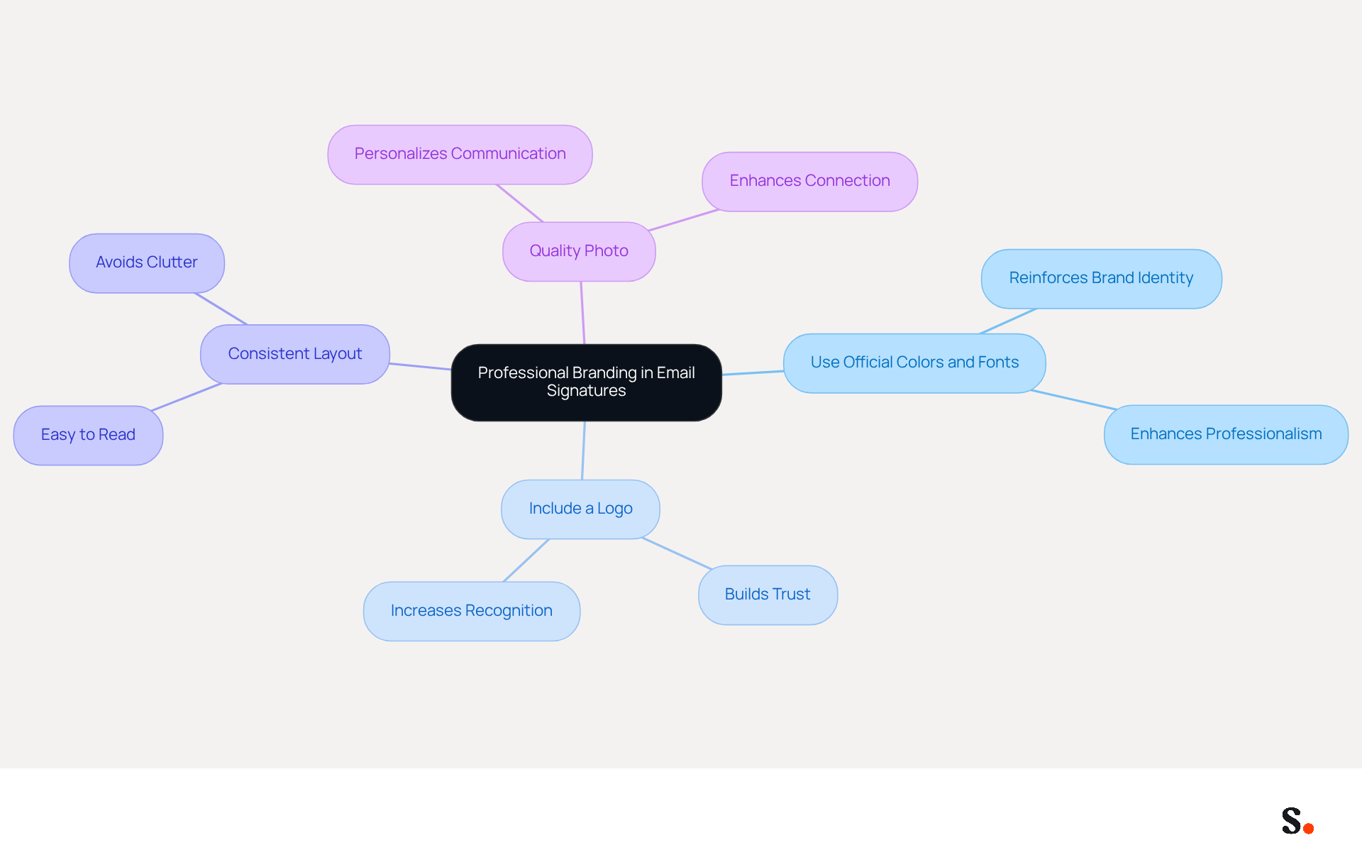 This mindmap shows how to create a polished email signature that reflects your professional identity. Each branch represents a key practice, and you can explore how each contributes to a cohesive and trustworthy image. This mindmap shows how to create a polished email signature that reflects your professional identity. Each branch represents a key practice, and you can explore how each contributes to a cohesive and trustworthy image.
