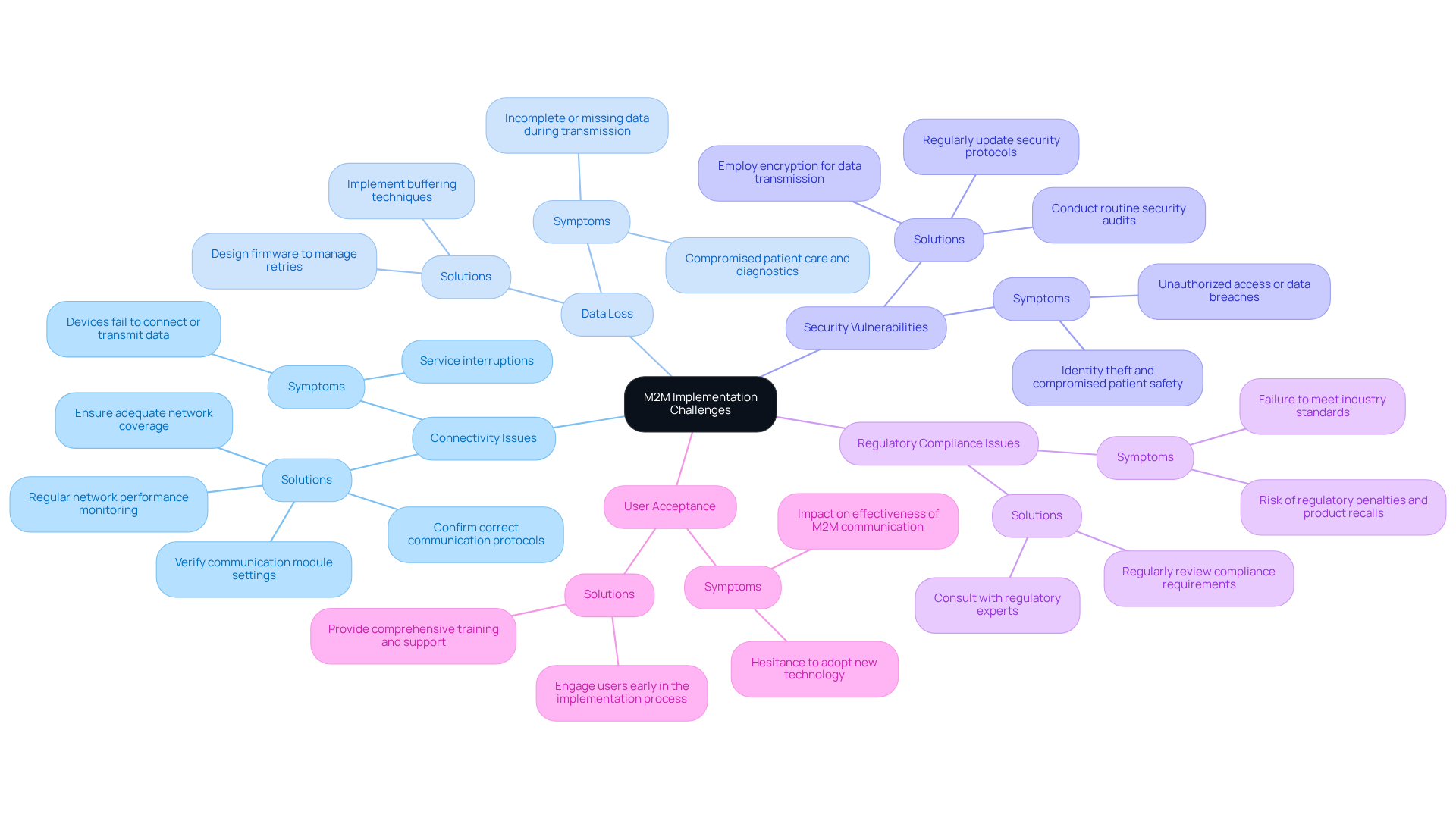 The central node represents the overall topic of M2M challenges. Each main branch shows a specific challenge, with sub-branches detailing the symptoms and solutions. This layout helps you see how each issue is connected and what can be done to address it. The central node represents the overall topic of M2M challenges. Each main branch shows a specific challenge, with sub-branches detailing the symptoms and solutions. This layout helps you see how each issue is connected and what can be done to address it.