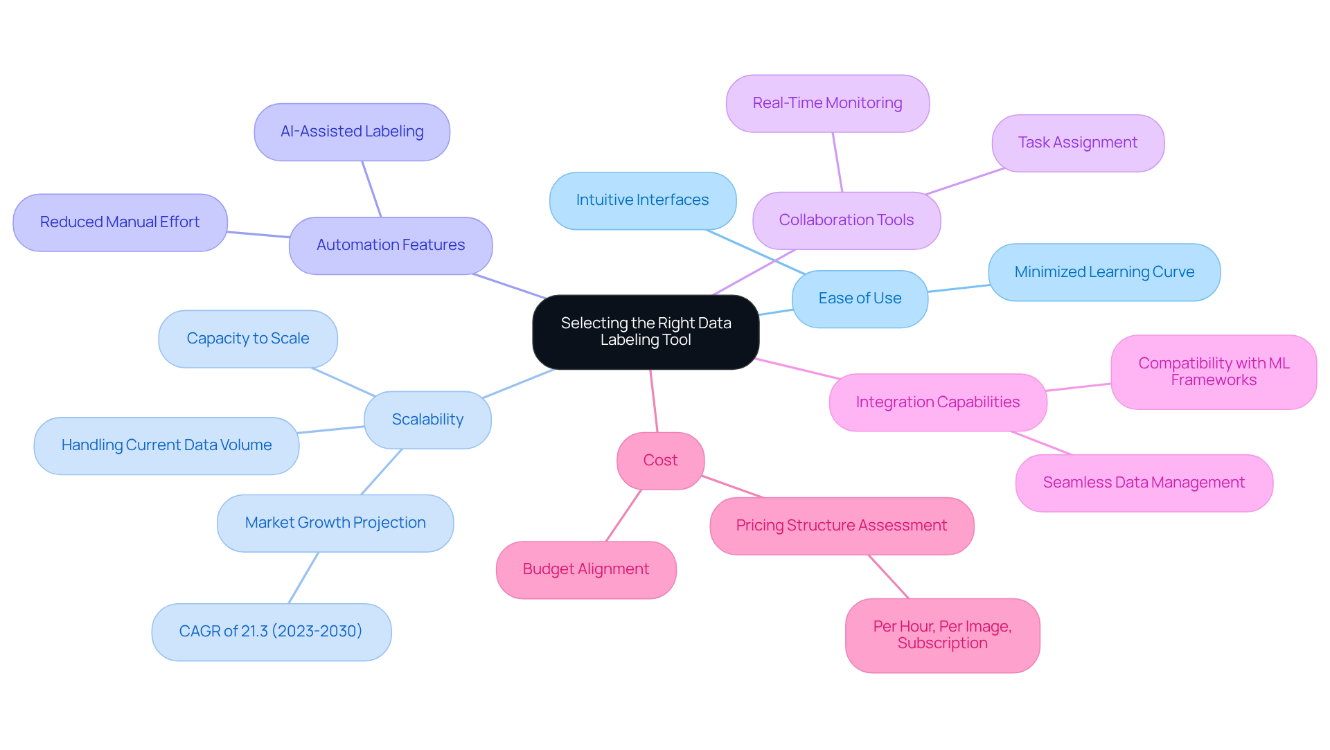 The central node represents the main decision of selecting a data labeling tool, while each branch shows an important factor to consider. The sub-branches can include more details about each factor, helping you understand what to look for in a tool. The central node represents the main decision of selecting a data labeling tool, while each branch shows an important factor to consider. The sub-branches can include more details about each factor, helping you understand what to look for in a tool.