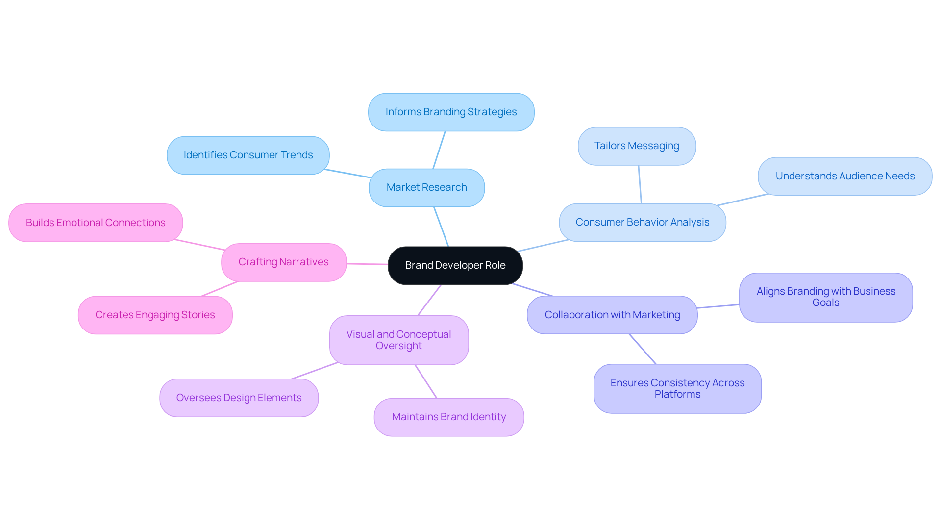 This mindmap illustrates the key responsibilities of a brand developer. Start at the center with the main role, then follow the branches to see each responsibility and how they contribute to effective branding strategies. This mindmap illustrates the key responsibilities of a brand developer. Start at the center with the main role, then follow the branches to see each responsibility and how they contribute to effective branding strategies.