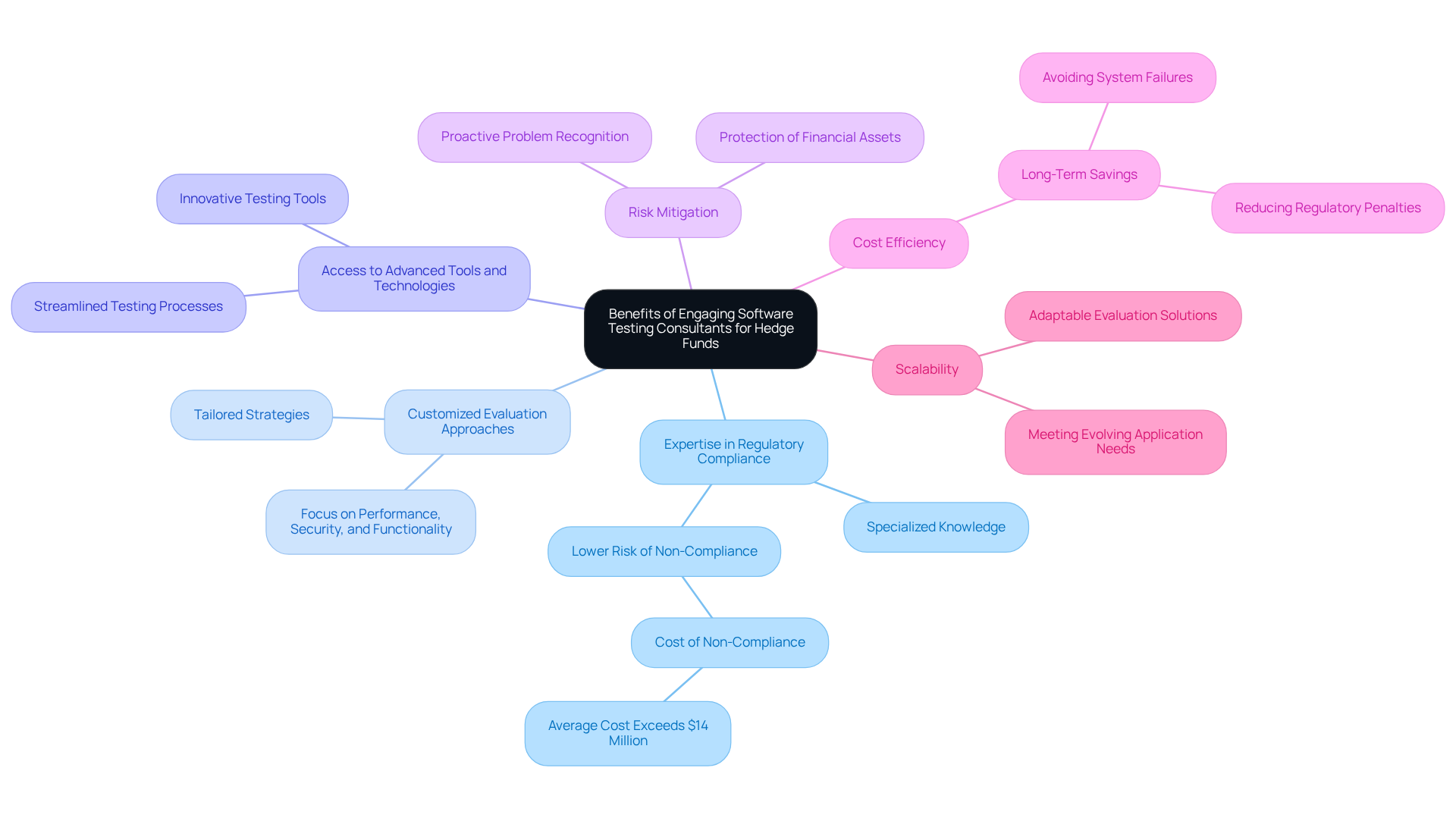 The central node represents the main topic, while each branch highlights a specific benefit of hiring software testing consultants. The sub-branches provide additional details about each benefit, helping you understand how they contribute to better compliance and operational efficiency.
