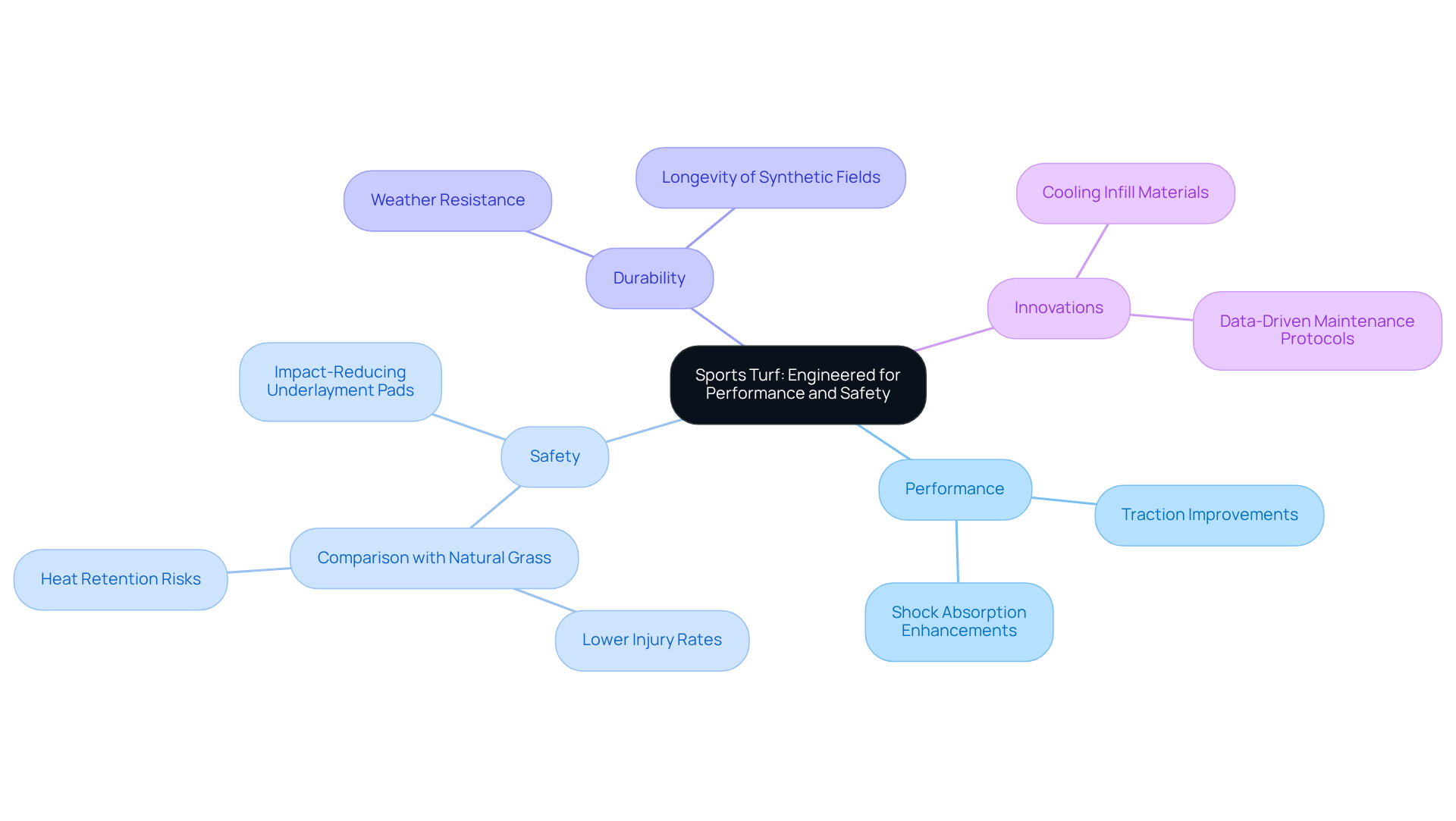 The central node represents the main topic of sports turf, while the branches show key areas of focus. Each branch contains specific details that contribute to understanding how engineered surfaces enhance athletic performance and safety.